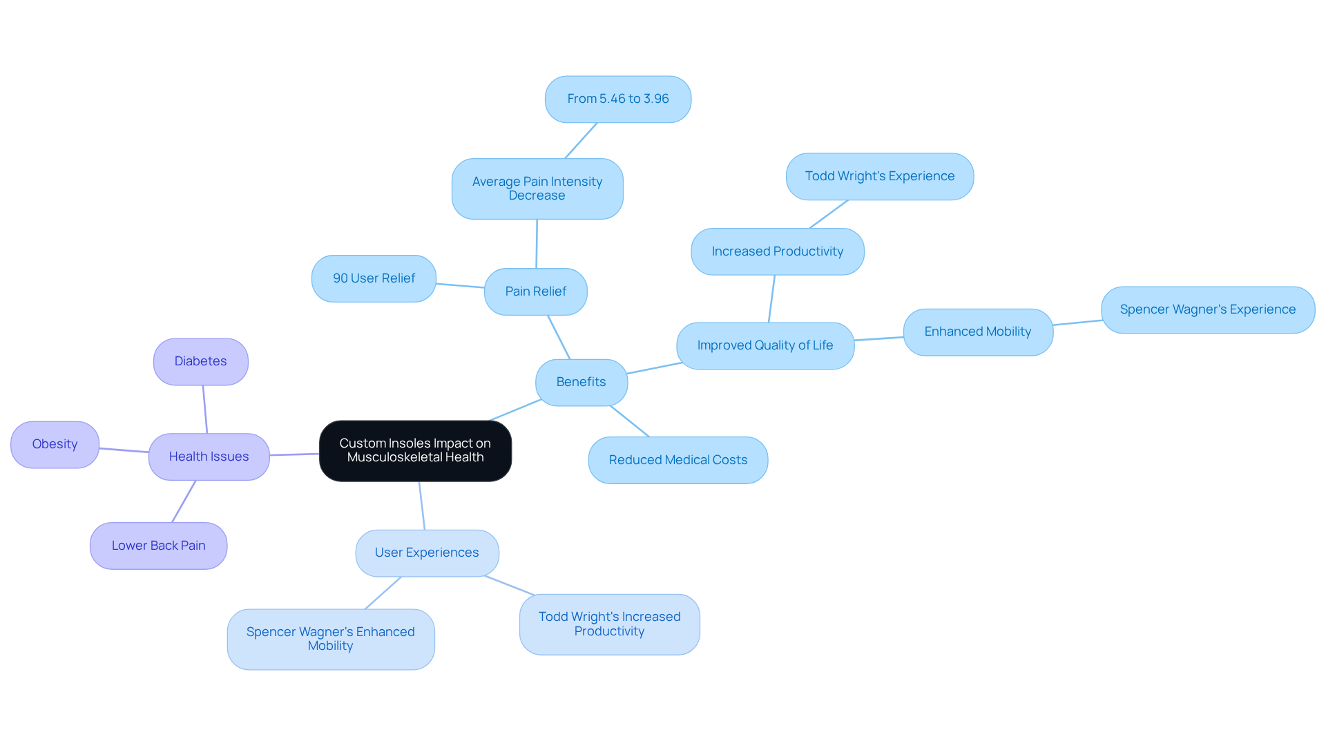 The central node represents custom insoles. Each branch details different aspects — benefits of using insoles, real user experiences, and associated health issues. Follow the branches to understand the comprehensive impact on health. The central node represents custom insoles. Each branch details different aspects — benefits of using insoles, real user experiences, and associated health issues. Follow the branches to understand the comprehensive impact on health.