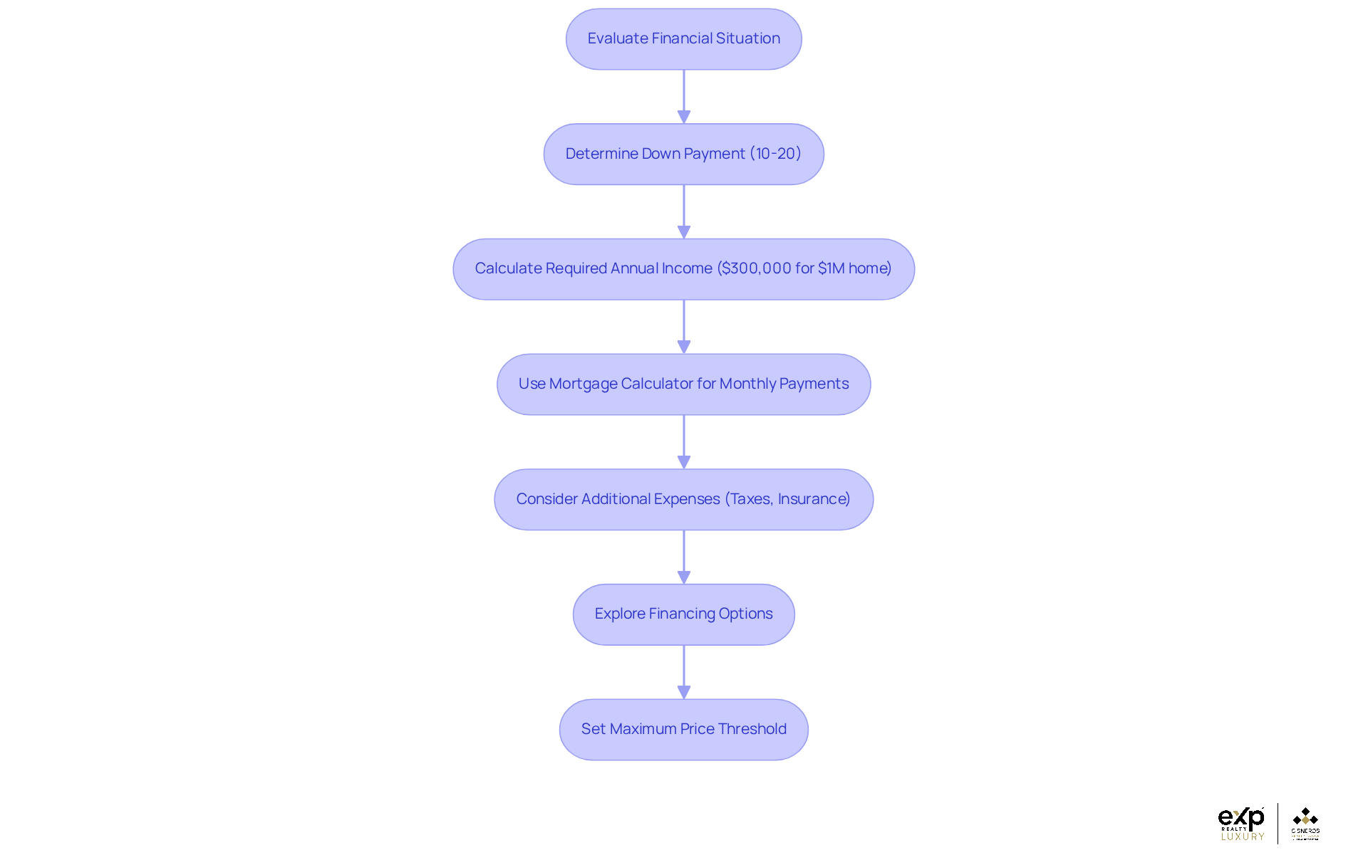 Follow the arrows to see each step in budgeting for a waterfront home. Each box represents a crucial part of the process, from evaluating your finances to setting a price limit.