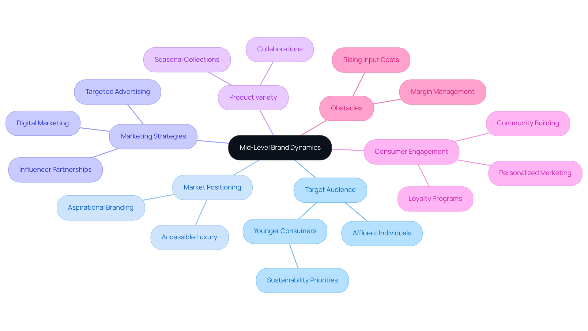 The central node represents the overall theme, while each branch highlights a key aspect of mid-level luxury brands. Follow the branches to explore how each category connects to the central idea and to each other.