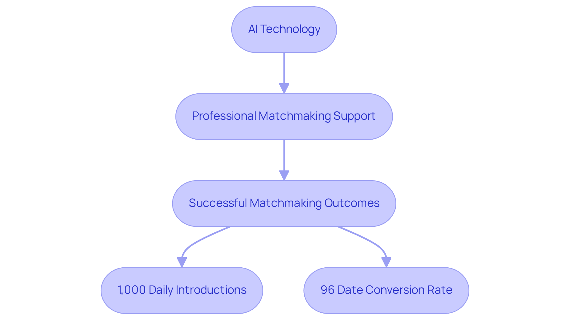 This flowchart shows how AI and professional matchmakers work together to create successful matches. Each step leads to the next, culminating in impressive results like daily introductions and high conversion rates.