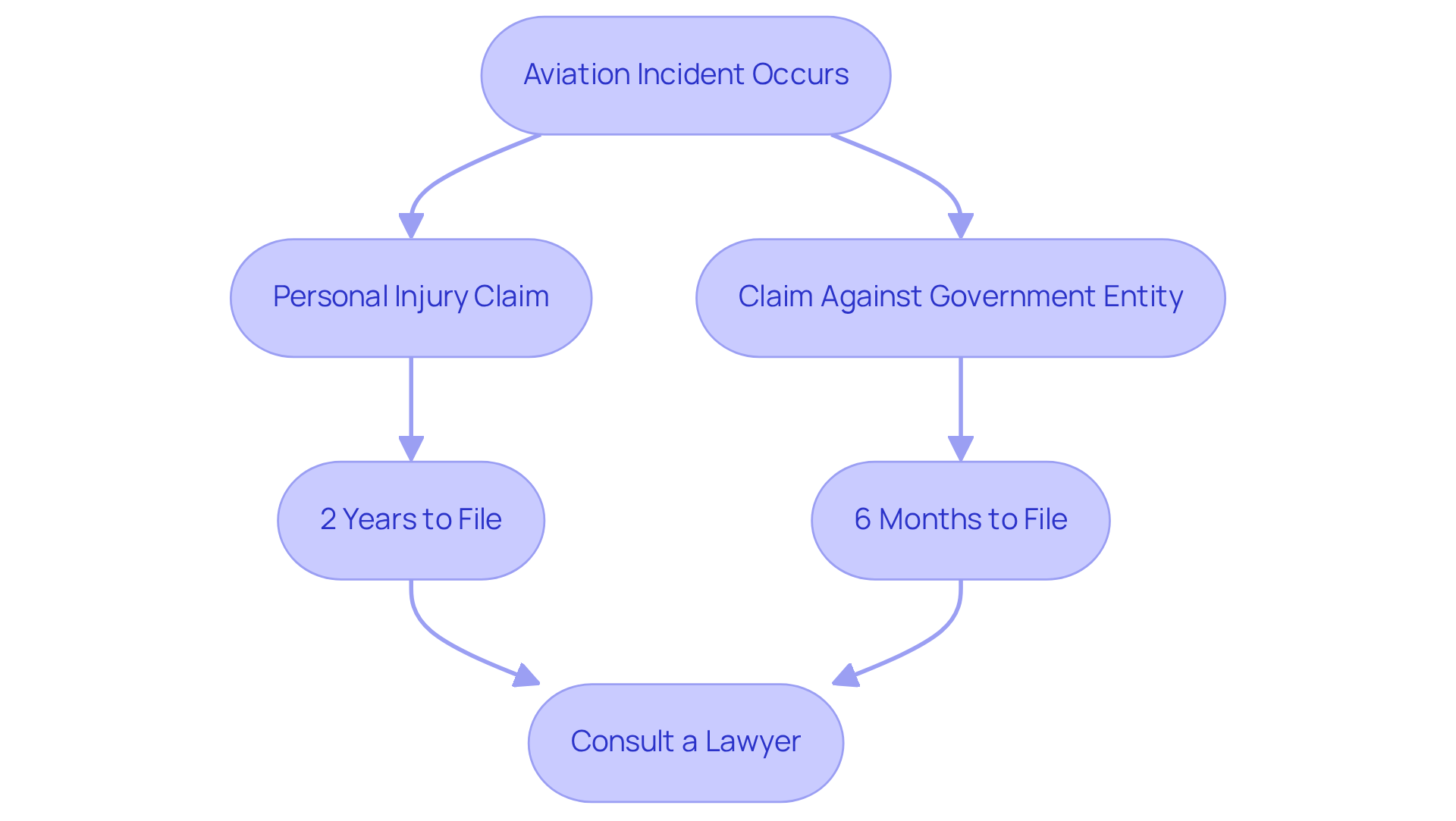 This flowchart shows the steps to take after an aviation incident. Depending on whether it's a personal injury or a claim against a government entity, you'll have different timeframes to file your claim. Make sure to consult a lawyer to help you navigate this process!