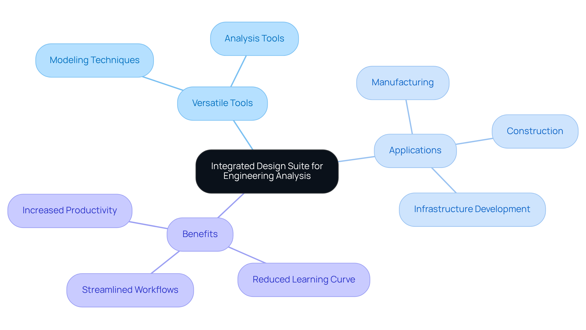 Start at the center with the integrated design suite, then explore how it applies to different sectors and the benefits it brings to engineering teams.