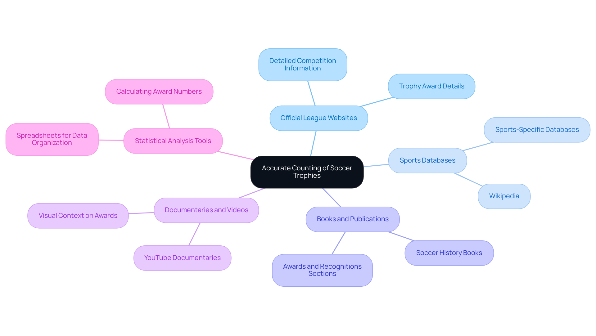 This mindmap starts with the main idea in the center and branches out to show different resources you can use to find information about soccer trophies. Each branch represents a type of resource, and you can follow the lines to see how they connect to the main topic.