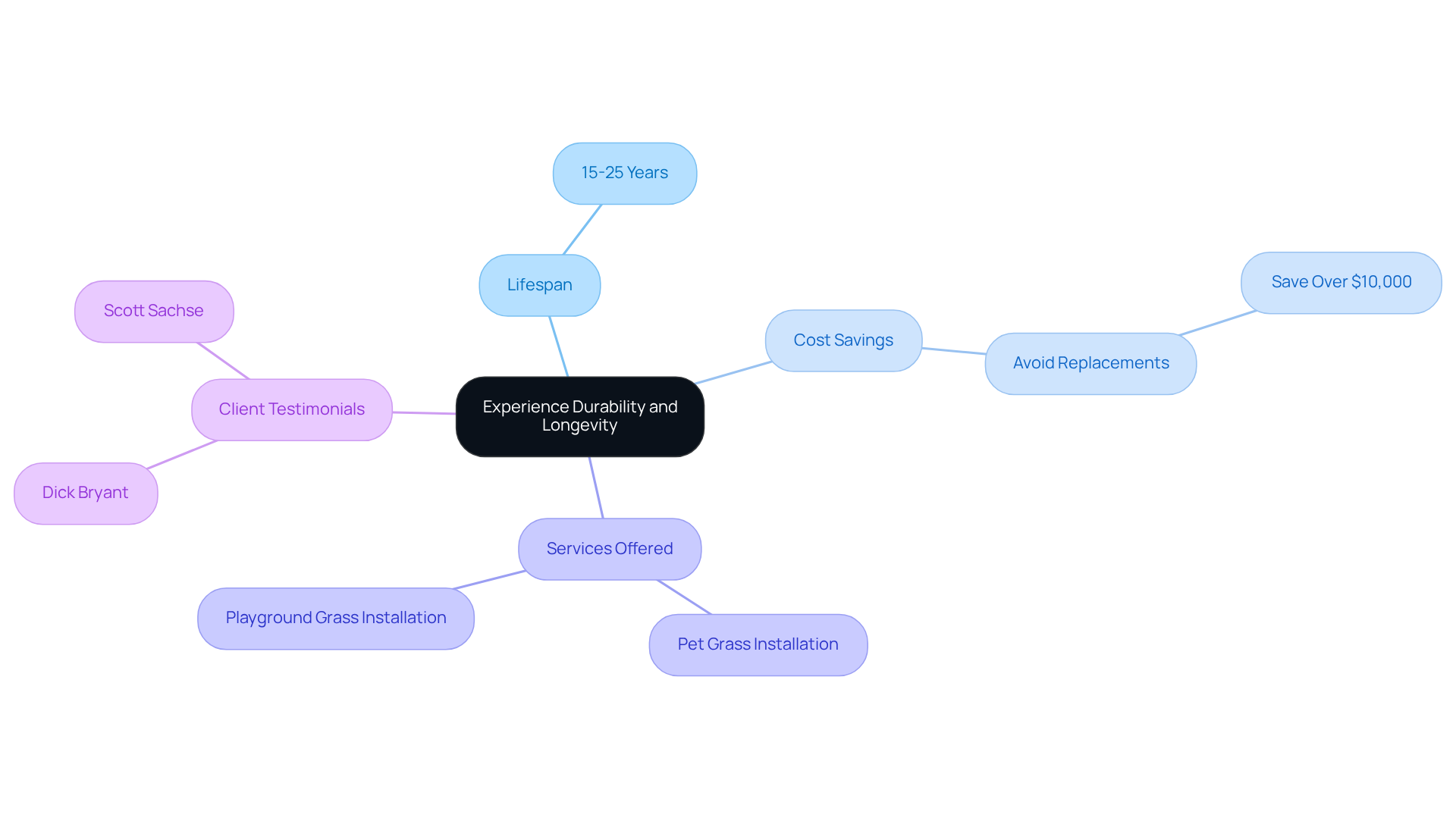 This mindmap starts with the main idea of durability and longevity of synthetic turf. Each branch represents a related topic, showing how they connect to the central theme. For example, the lifespan branch explains how long synthetic turf lasts, while the services branch lists what the contractor offers.