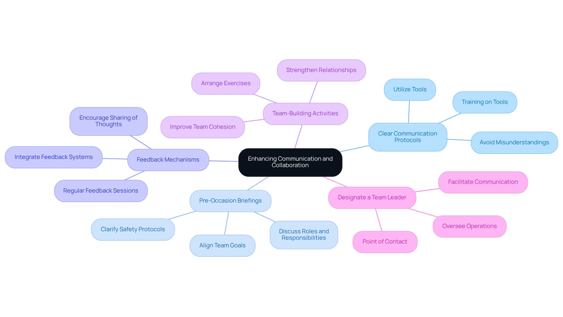 This mindmap illustrates how to improve communication and teamwork within your event installation crew. Start at the center with the main goal, then explore each strategy and its key components by following the branches. Each color-coded branch represents a different strategy, making it easy to see how they connect and contribute to overall success.