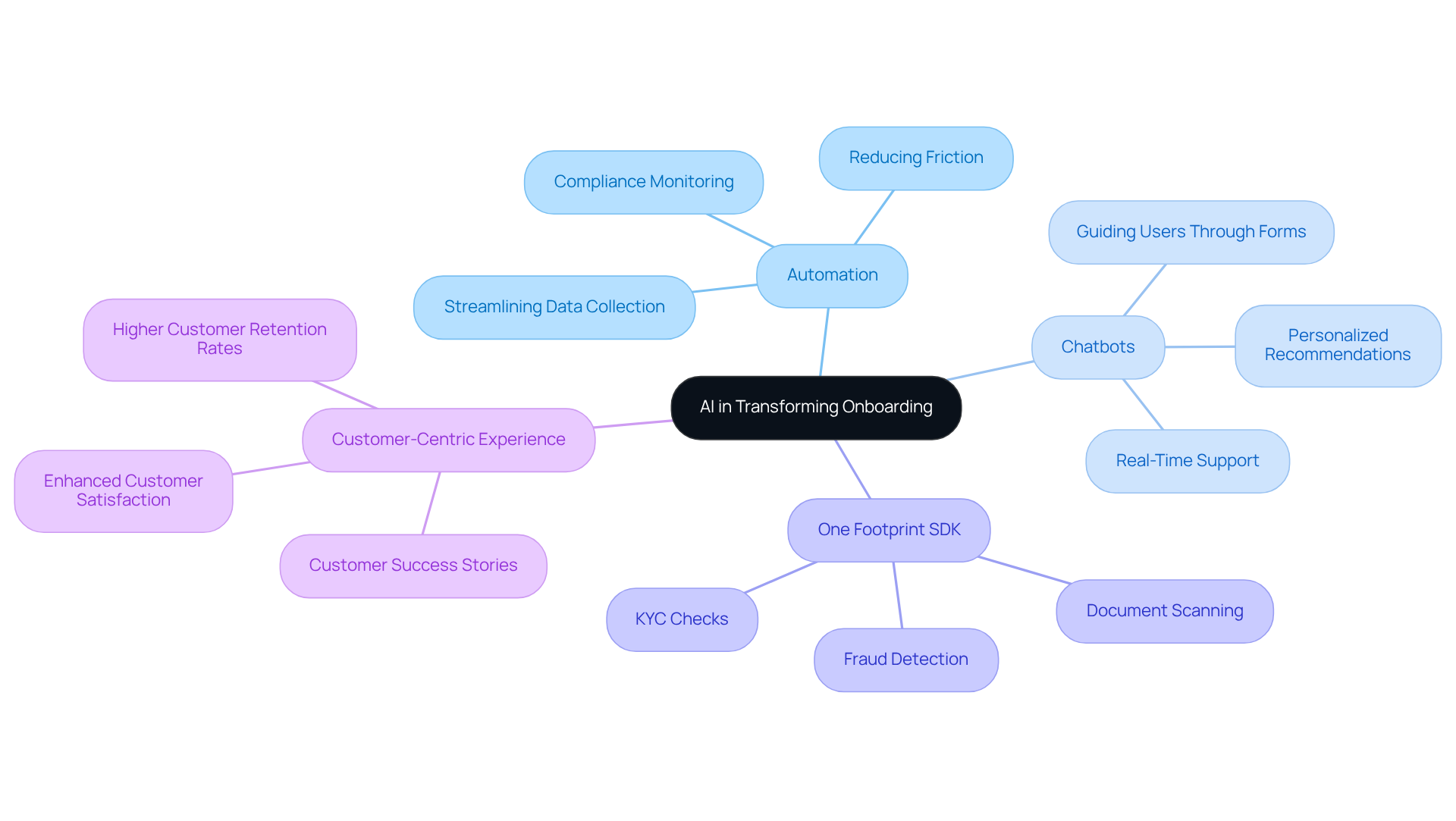 The central node represents the main theme of AI in onboarding, while the branches show different aspects and benefits. Each sub-branch provides more detail, helping you see how everything connects and contributes to a seamless customer experience.