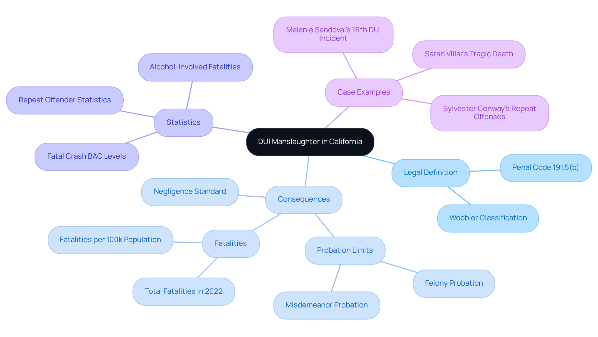 This mindmap starts with the main topic in the center and branches out to show different aspects of DUI manslaughter laws. Each branch represents a key area of understanding, helping you see how they connect and what you need to know.