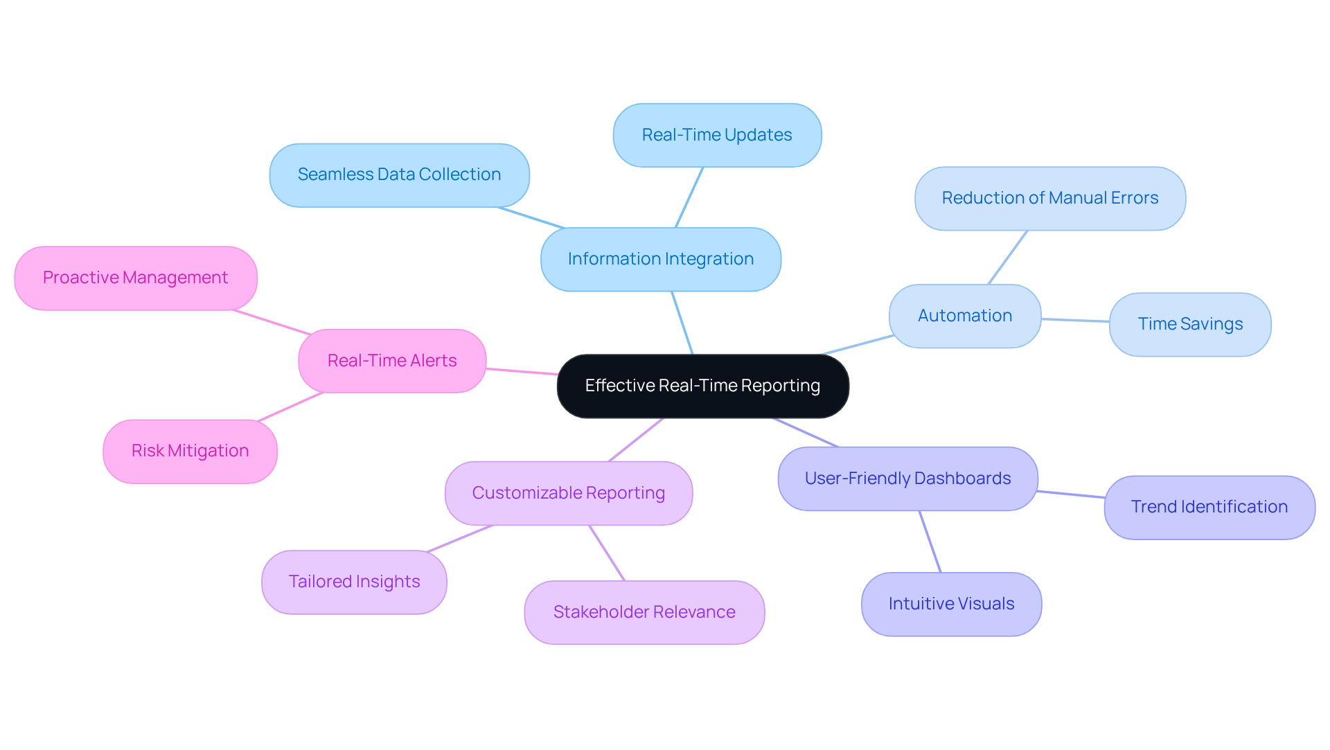 The central node represents the main theme of real-time reporting, while the branches show the essential components that contribute to its effectiveness. Each component is vital for improving financial management and decision-making. The central node represents the main theme of real-time reporting, while the branches show the essential components that contribute to its effectiveness. Each component is vital for improving financial management and decision-making.