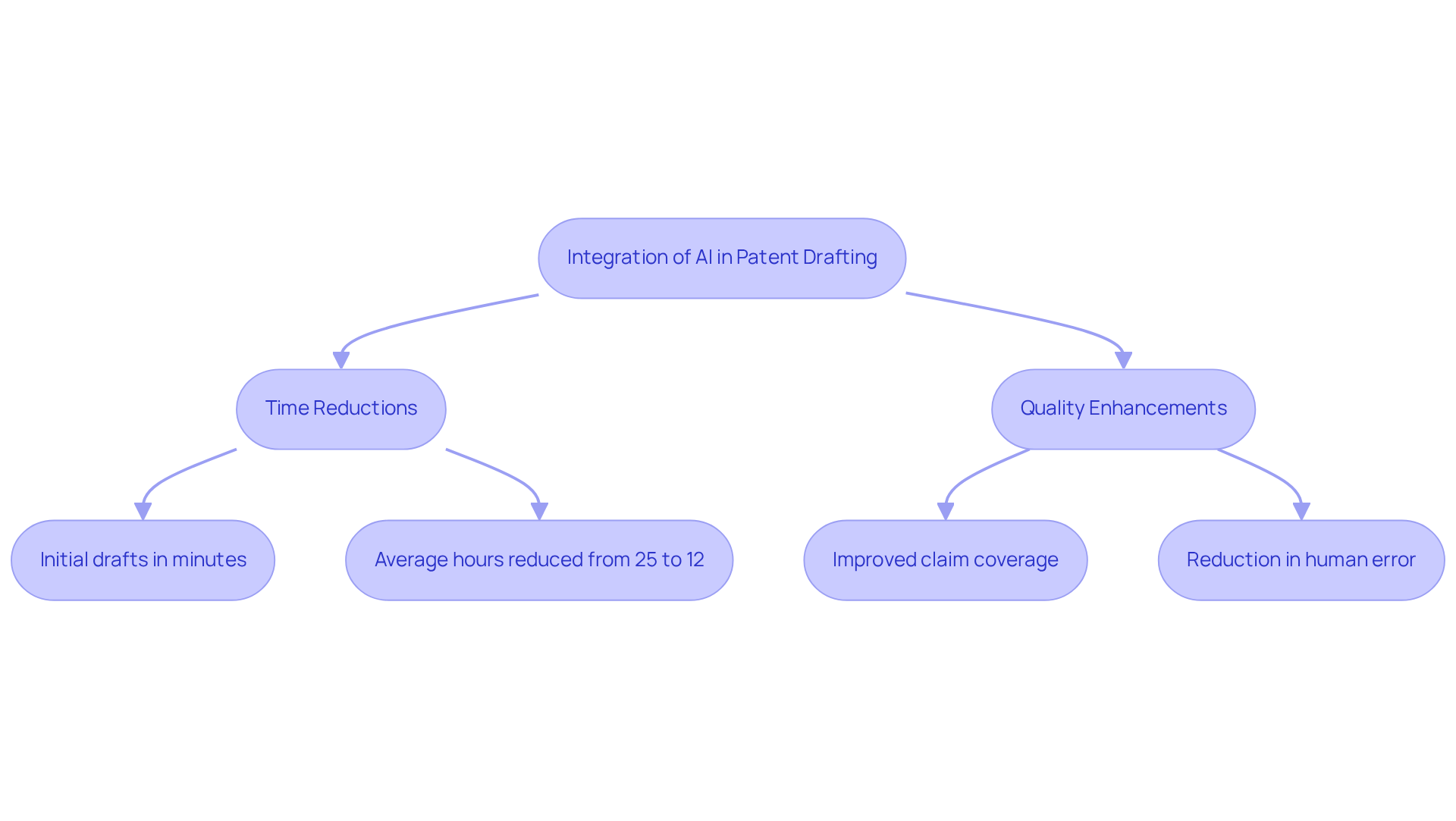 Follow the arrows to see how integrating AI changes the patent drafting process, leading to faster drafts and better quality submissions.