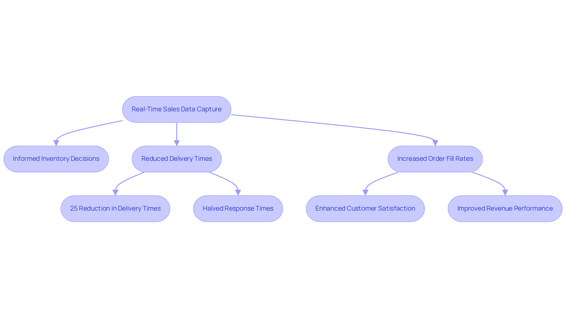 This flowchart shows how capturing real-time sales data leads to better inventory decisions and significant operational improvements. Follow the arrows to see how each step connects and contributes to overall business success.