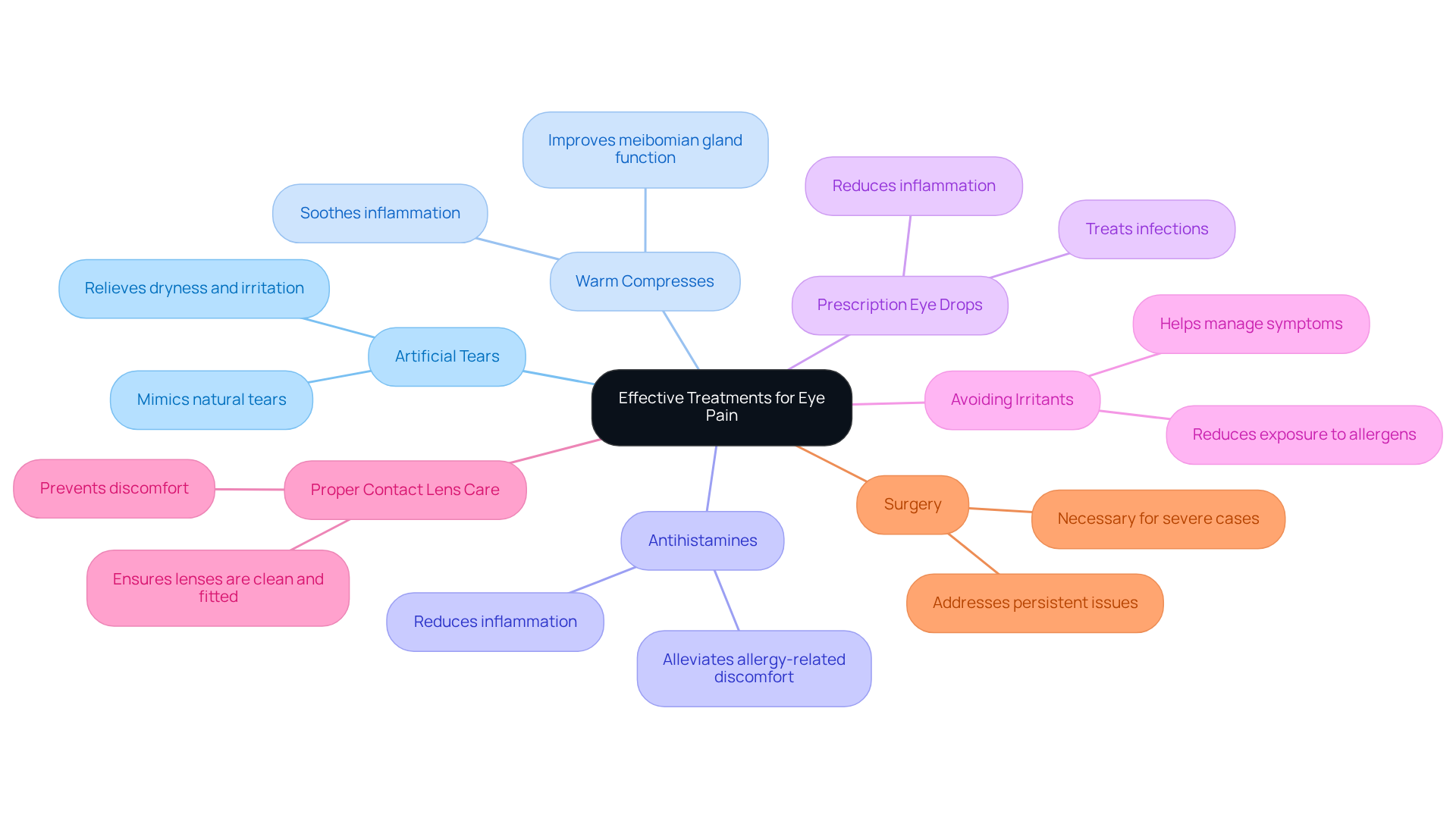 This mindmap shows various treatments for eye pain. Start at the center with the main topic, then follow the branches to see different treatment options. Each branch explains a method to relieve eye discomfort, helping you understand your choices better. This mindmap shows various treatments for eye pain. Start at the center with the main topic, then follow the branches to see different treatment options. Each branch explains a method to relieve eye discomfort, helping you understand your choices better.
