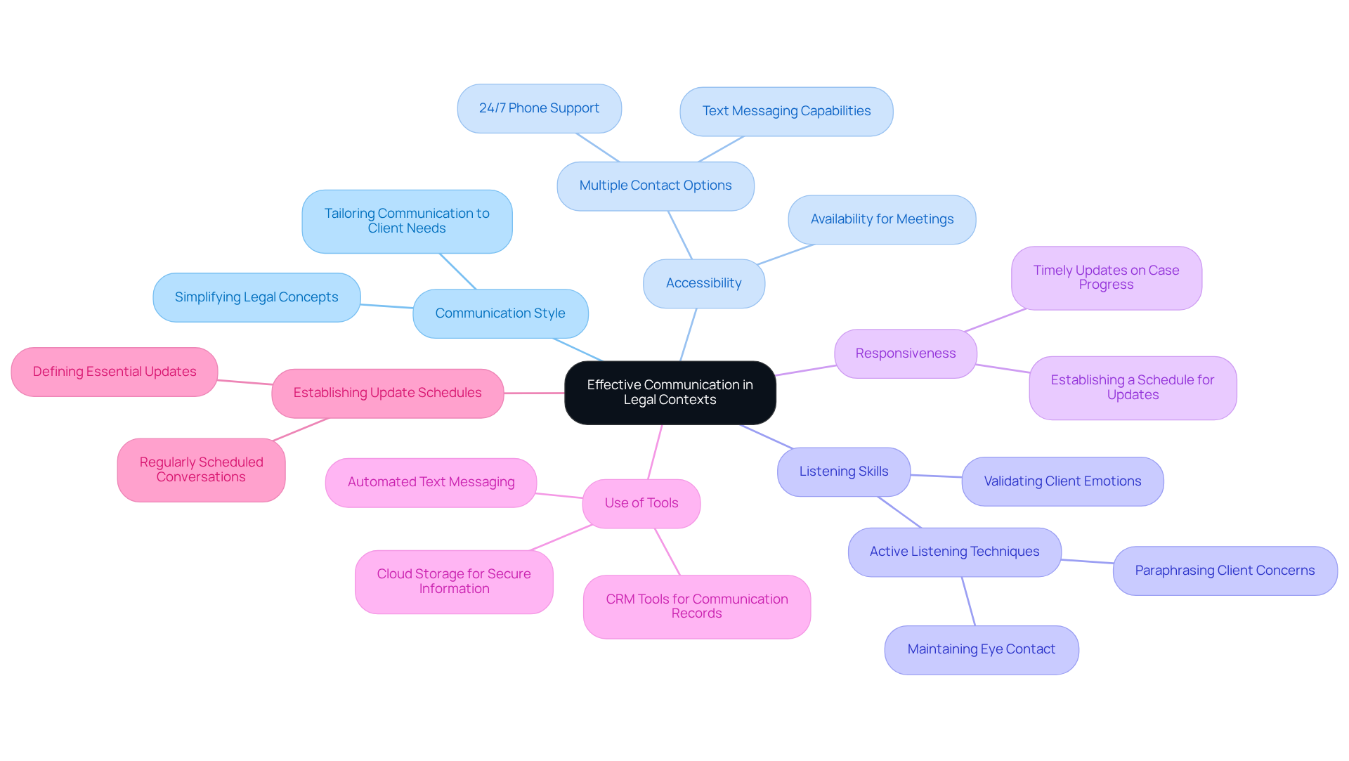 The central idea is about how communication impacts the attorney-client relationship. Each branch represents a key aspect of communication, and the sub-branches provide more details on what to look for or consider in each area.