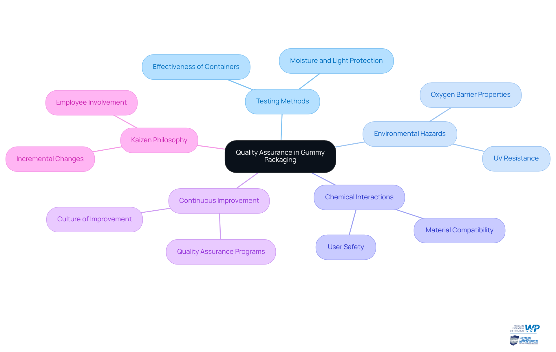 The central node represents the main focus of the text. Branch out to see how various aspects like testing and continuous improvement contribute to the overall goal of ensuring quality and safety in gummy packaging.