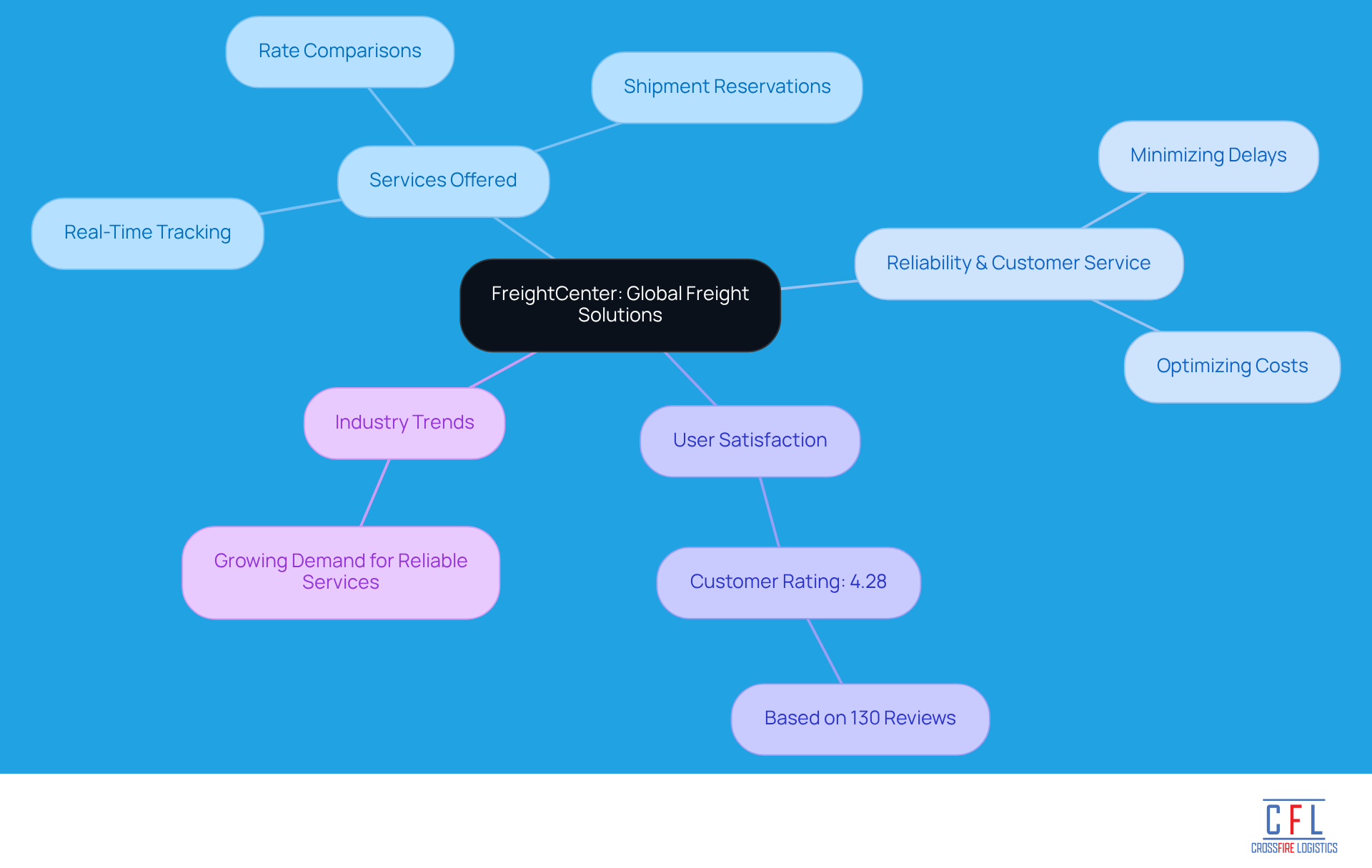 The central node represents FreightCenter's core offerings, while branches illustrate key themes like services, reliability, user satisfaction, and industry trends. Each branch connects to specific details, helping you understand how FreightCenter supports container shipping coordinators. The central node represents FreightCenter's core offerings, while branches illustrate key themes like services, reliability, user satisfaction, and industry trends. Each branch connects to specific details, helping you understand how FreightCenter supports container shipping coordinators.