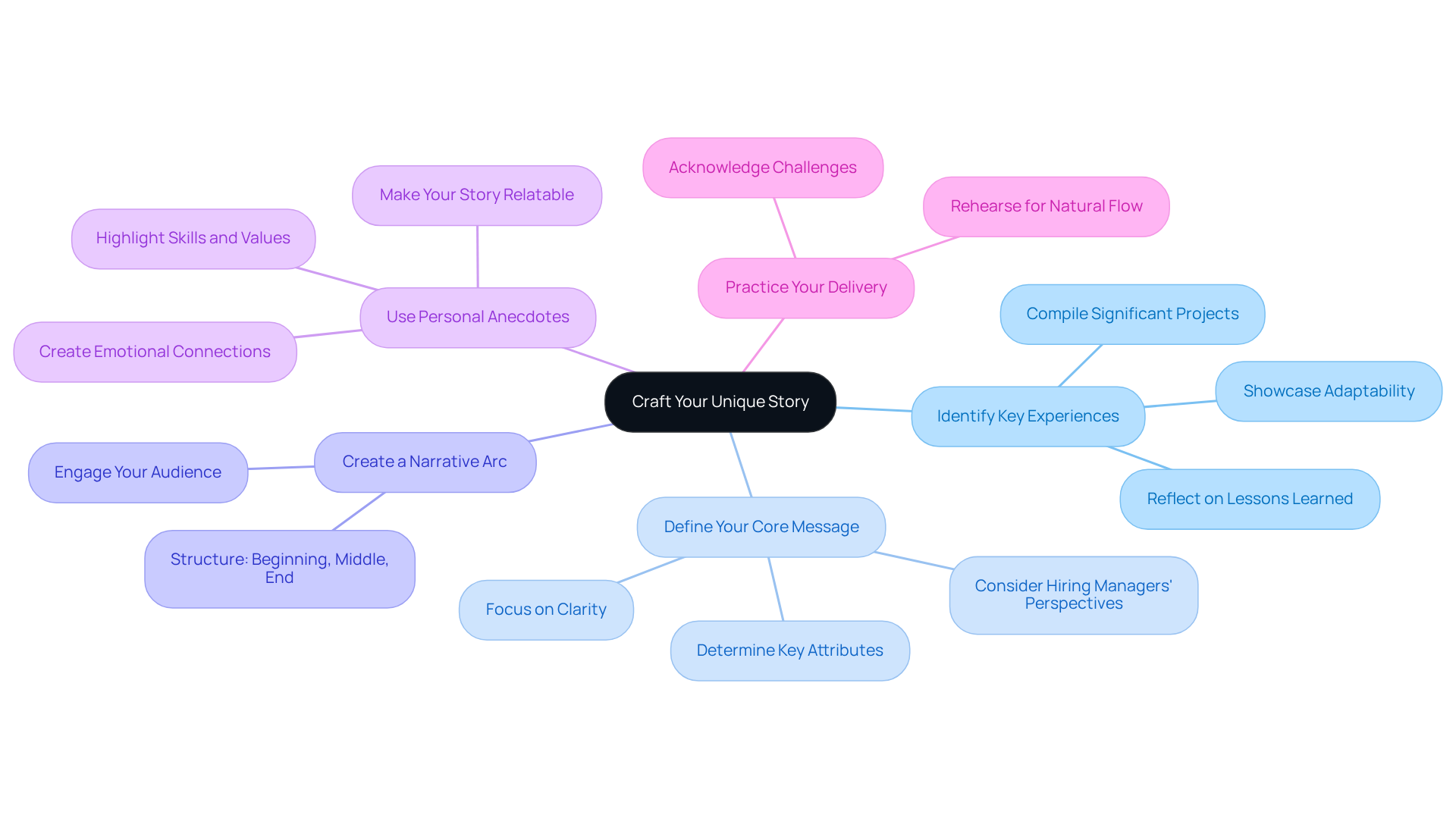 The center represents the main theme of crafting your story, while each branch shows a step in the process. Follow the branches to explore each step and the important considerations that come with it. The center represents the main theme of crafting your story, while each branch shows a step in the process. Follow the branches to explore each step and the important considerations that come with it.