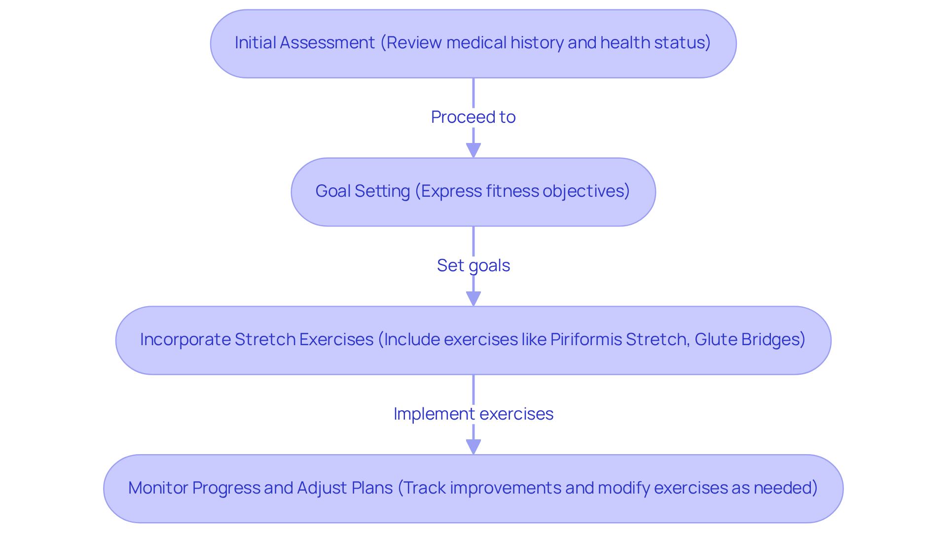 This flowchart outlines the steps taken to create a personalized exercise plan for sciatica relief. Start with the initial assessment, then set your goals, incorporate specific exercises, and monitor your progress. Each step is designed to guide you toward better health and comfort. This flowchart outlines the steps taken to create a personalized exercise plan for sciatica relief. Start with the initial assessment, then set your goals, incorporate specific exercises, and monitor your progress. Each step is designed to guide you toward better health and comfort.