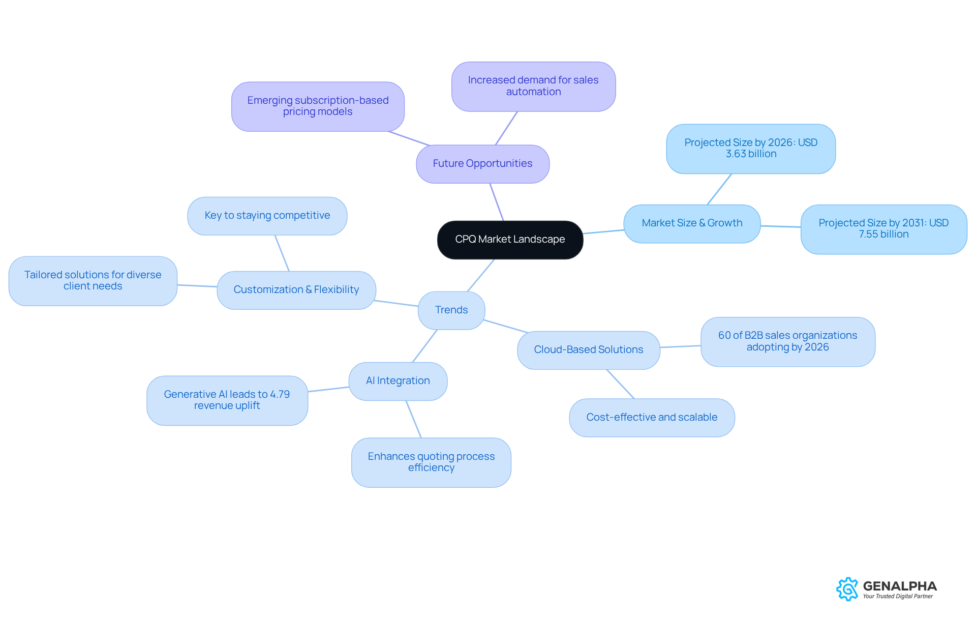 This mindmap shows the current landscape of the CPQ market. The center represents the overall market, while the branches highlight key growth projections and trends. Each branch gives you a quick look at what’s driving the market forward.