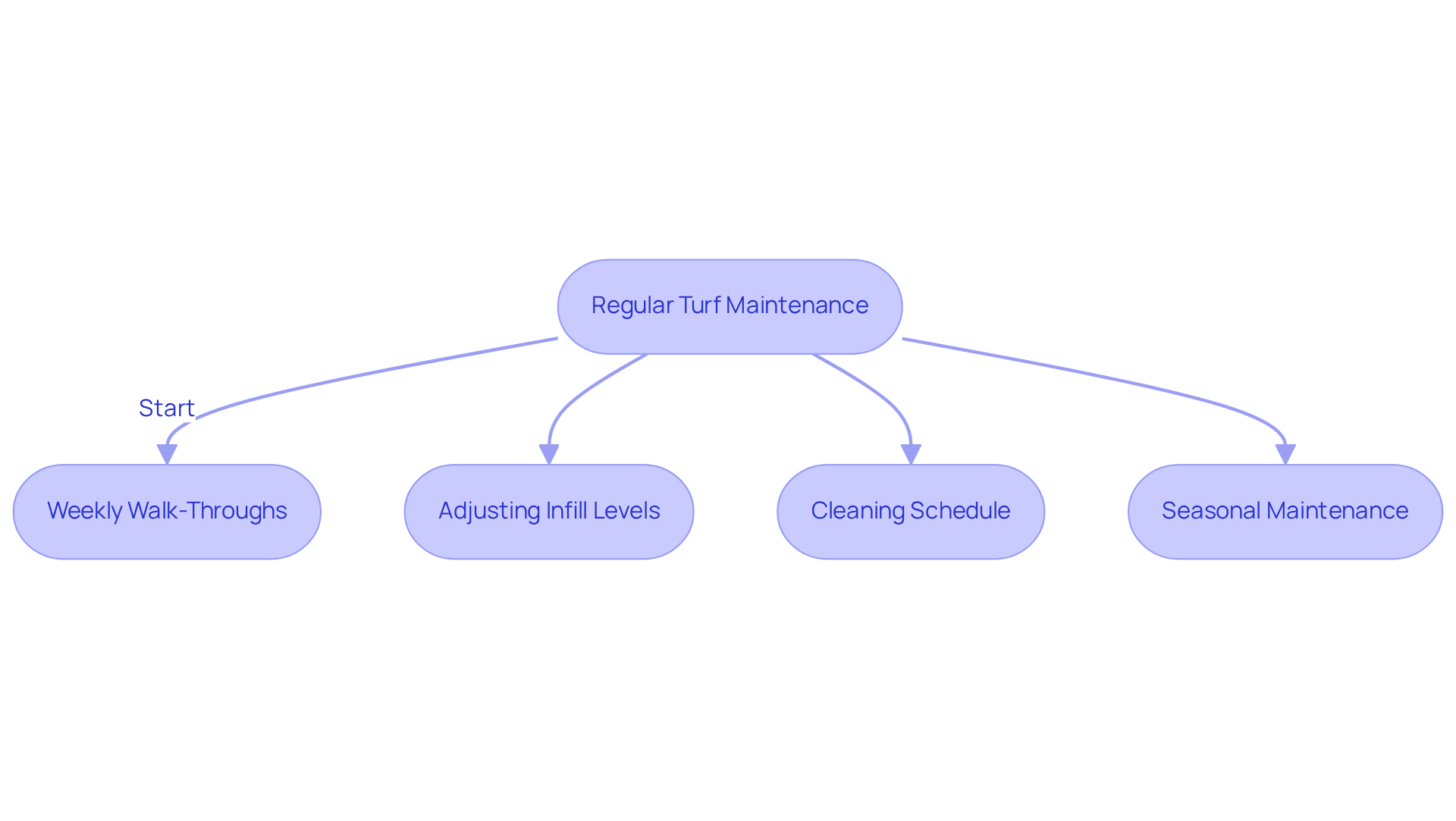 Follow the arrows to see the steps for maintaining your turf. Each box represents a key action to keep your lawn in top shape, from regular inspections to seasonal adjustments.