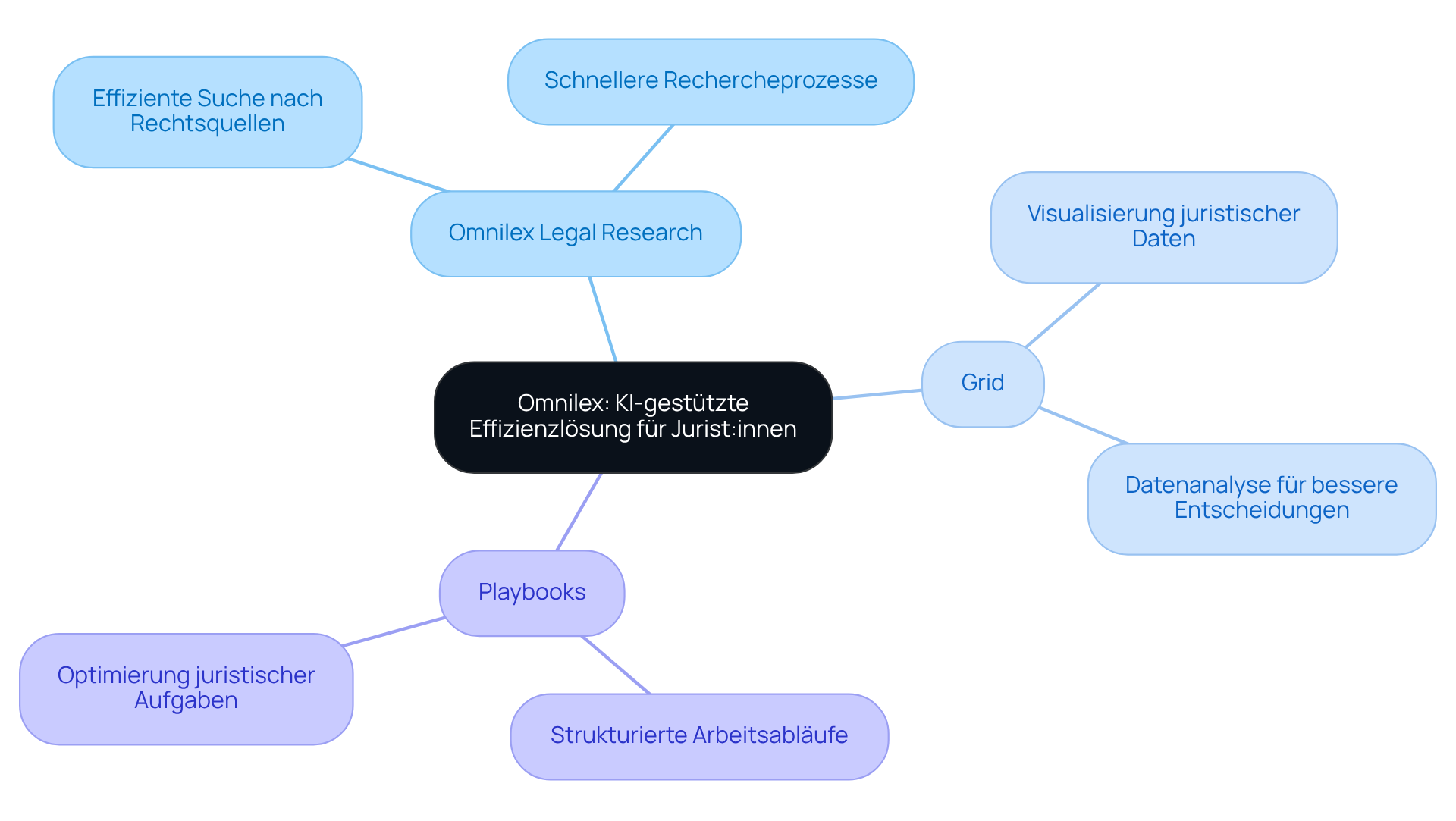 Im Zentrum steht die Omnilex-Plattform, von der aus die verschiedenen Funktionen abzweigen. Jeder Ast zeigt eine Hauptfunktion, und die Unteräste erläutern, wie diese Funktionen Jurist:innen helfen können, ihre Arbeit effizienter zu gestalten. Im Zentrum steht die Omnilex-Plattform, von der aus die verschiedenen Funktionen abzweigen. Jeder Ast zeigt eine Hauptfunktion, und die Unteräste erläutern, wie diese Funktionen Jurist:innen helfen können, ihre Arbeit effizienter zu gestalten.