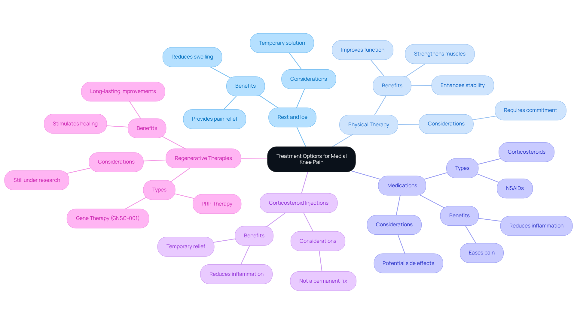 The center shows the main topic, and each branch represents a different treatment option. Follow the branches to learn about each option's benefits and important details. The center shows the main topic, and each branch represents a different treatment option. Follow the branches to learn about each option's benefits and important details.