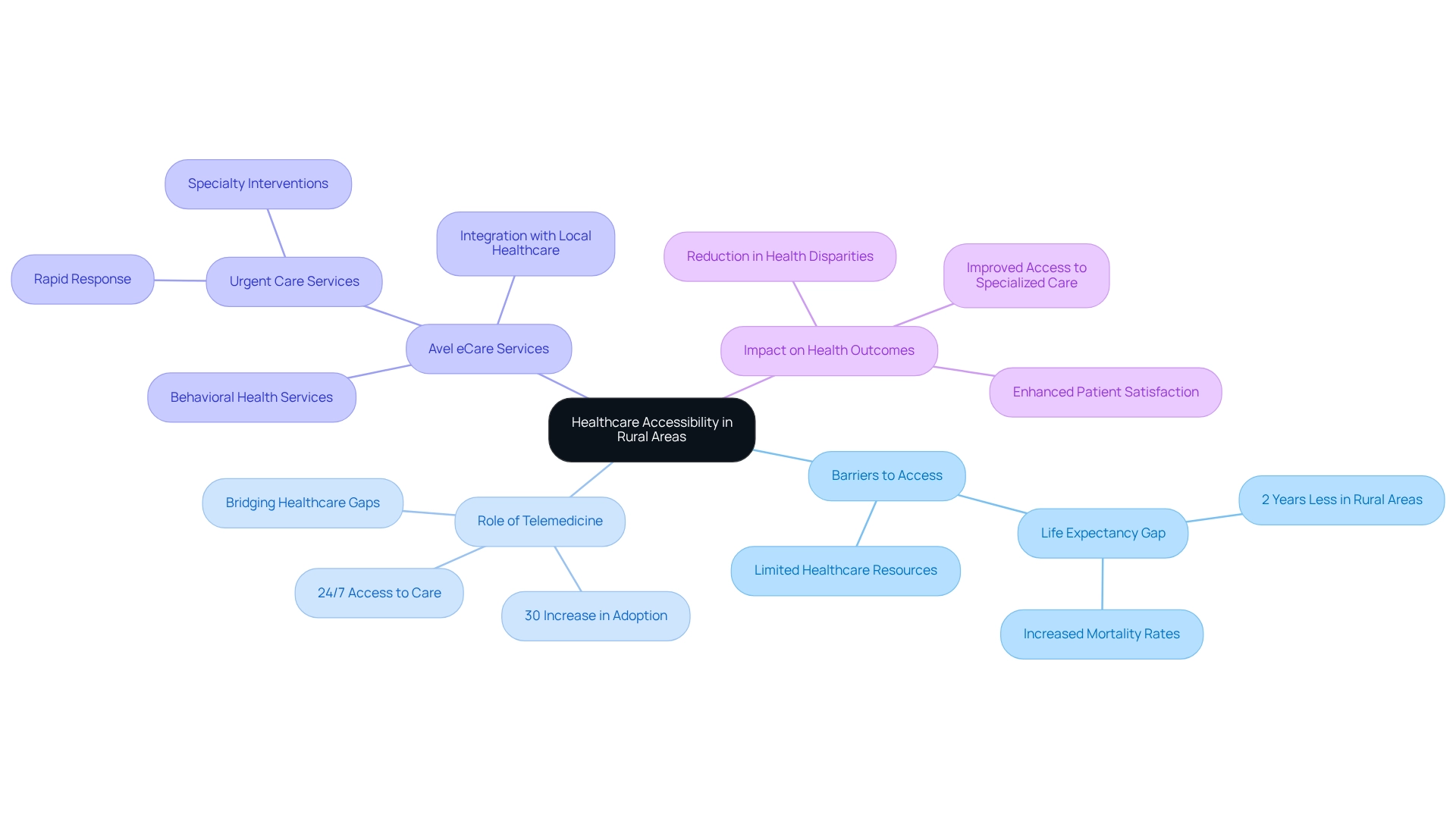 The central node represents the main topic of healthcare accessibility. Each branch reflects a key theme, and sub-branches provide detailed insights about specific aspects, helping you understand how they interrelate. The central node represents the main topic of healthcare accessibility. Each branch reflects a key theme, and sub-branches provide detailed insights about specific aspects, helping you understand how they interrelate.