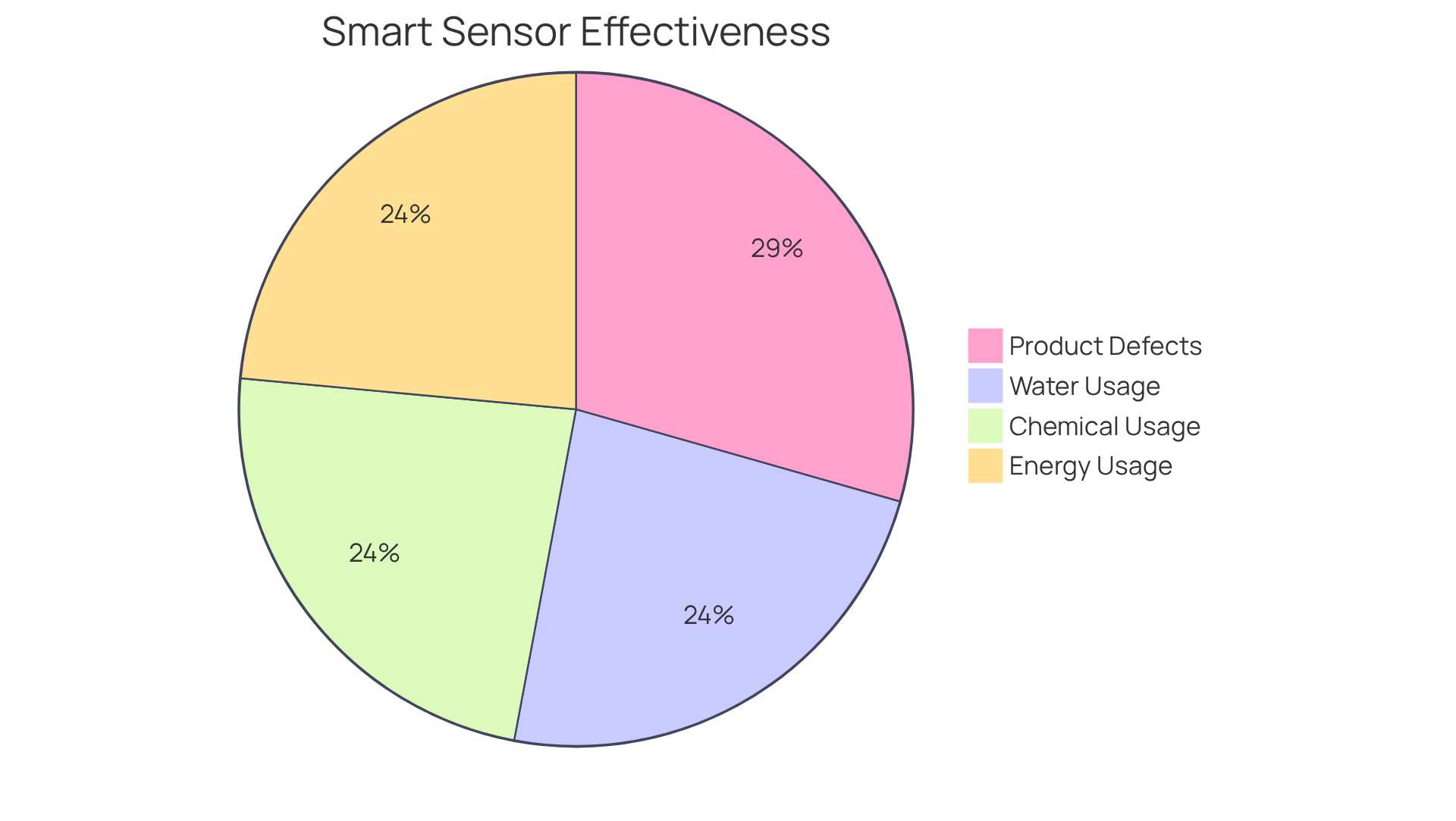 Each slice of the pie shows how much each metric contributes to the overall effectiveness of smart inline sensors. The larger the slice, the more significant the impact on reducing waste and improving quality.