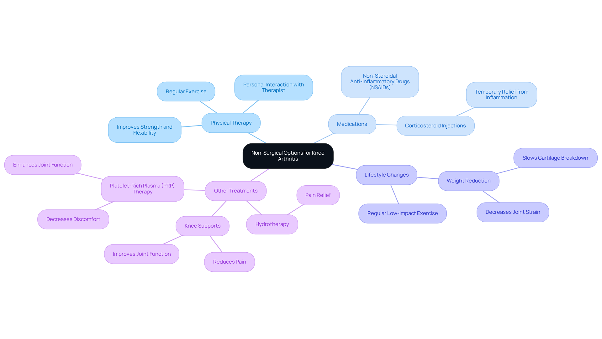 This mindmap shows various non-surgical treatment options for knee arthritis. Start at the center with the main topic, then follow the branches to explore different treatments and their benefits. Each color represents a different category, making it easy to see how they relate to each other.