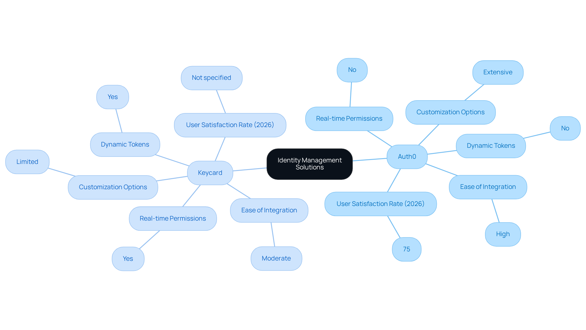 The central node represents the topic of identity management solutions. Each branch shows a different solution, with sub-branches detailing specific features. This layout helps you quickly compare the strengths and weaknesses of Auth0 and Keycard.