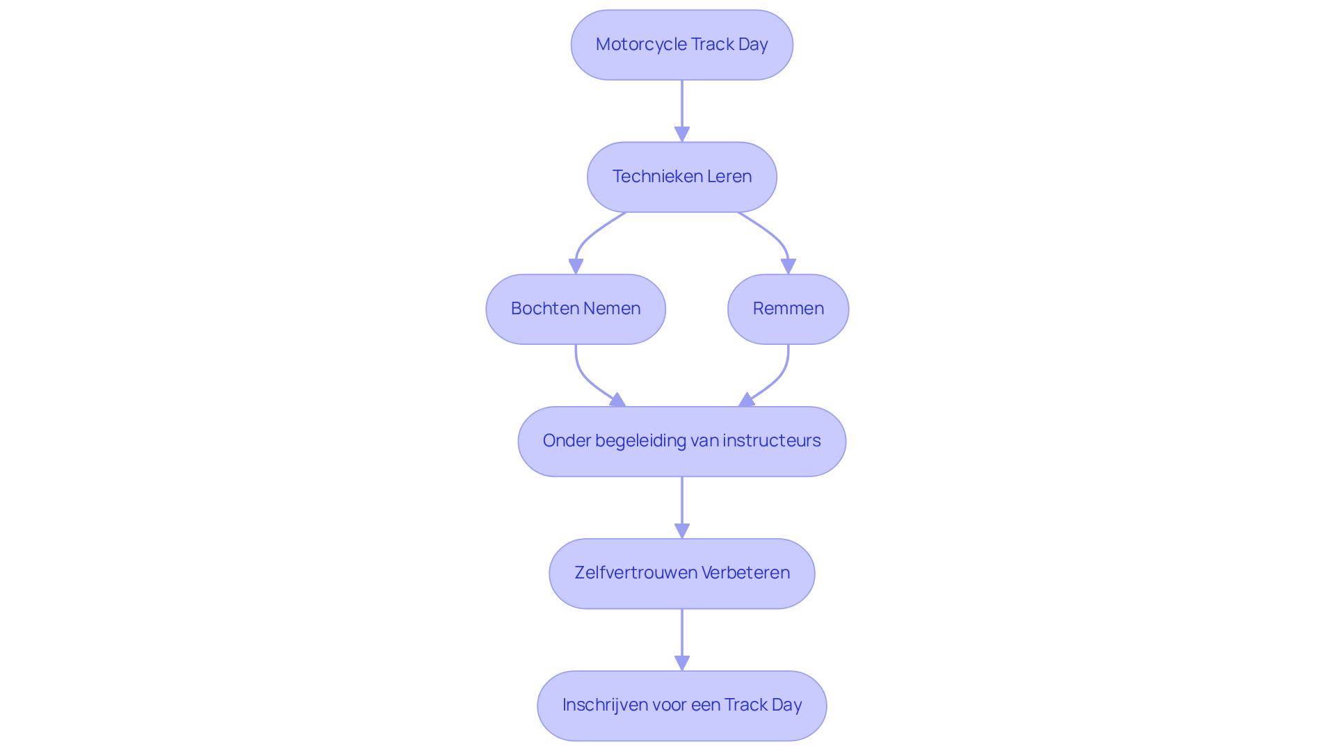 De flowchart toont de stappen die je doorloopt tijdens een track day. Volg de pijlen om te zien welke technieken je leert en hoe ze bijdragen aan je ontwikkeling als motorrijder. De flowchart toont de stappen die je doorloopt tijdens een track day. Volg de pijlen om te zien welke technieken je leert en hoe ze bijdragen aan je ontwikkeling als motorrijder.