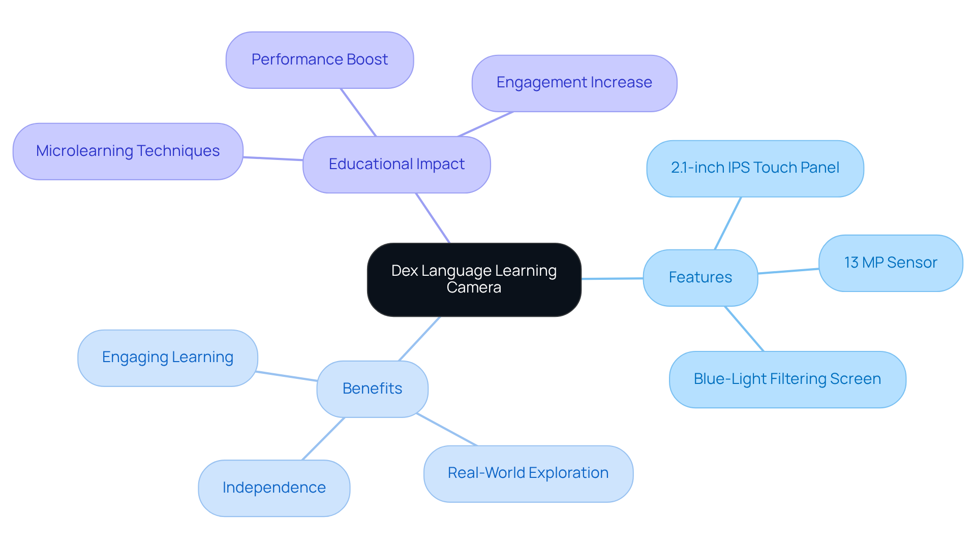 This mindmap shows how the Dex camera's features connect to its benefits and the educational impacts it offers to children. Follow the branches to see how each element contributes to a richer learning experience. This mindmap shows how the Dex camera's features connect to its benefits and the educational impacts it offers to children. Follow the branches to see how each element contributes to a richer learning experience.