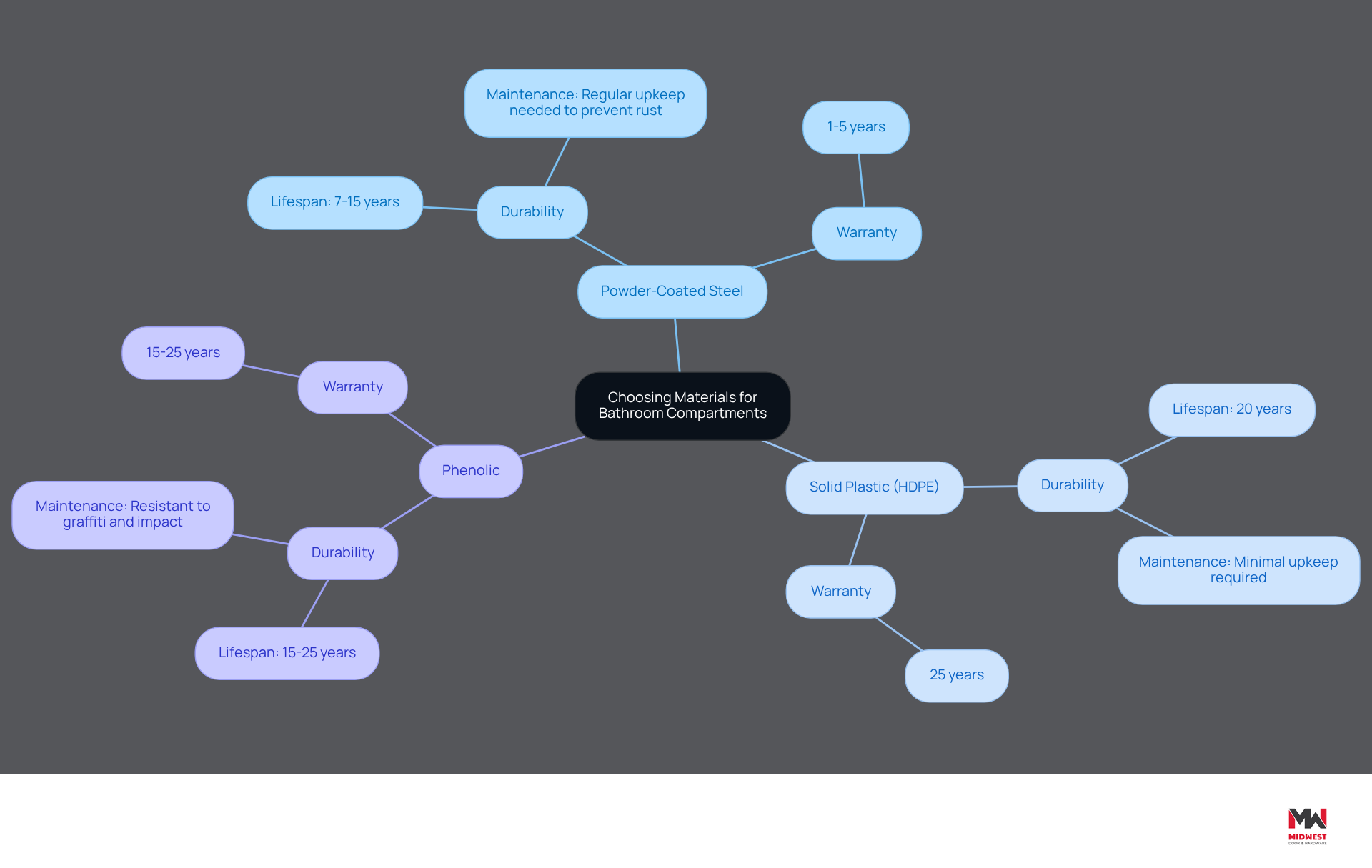 This mindmap starts with the main topic of material selection at the center. Each branch represents a different material option, and the sub-branches provide important details about durability, maintenance, lifespan, and warranty. This visual helps you quickly see the pros and cons of each material, making it easier to choose the right one for your needs.