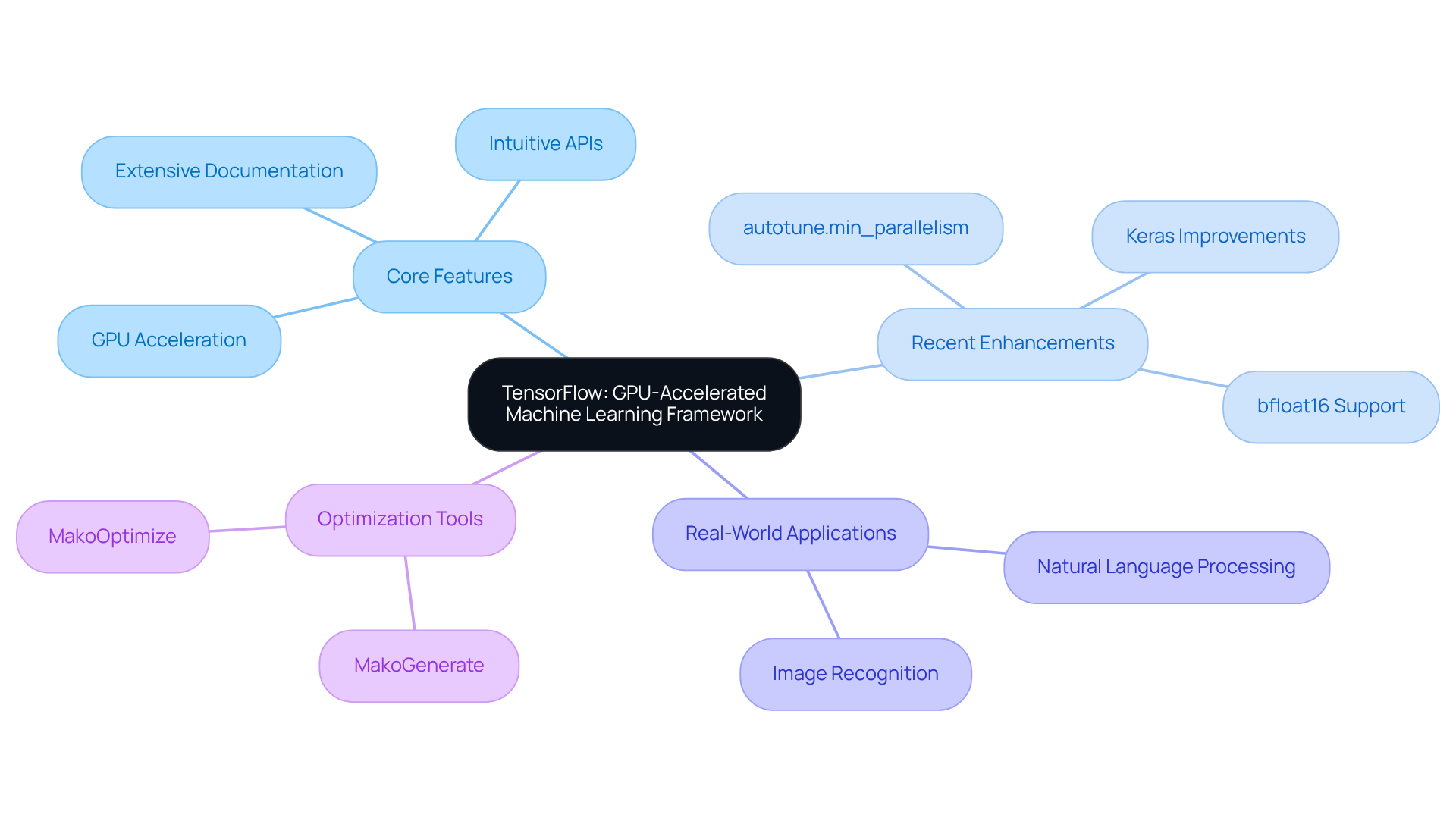 The central node represents TensorFlow, with branches showing its features, updates, applications, and tools. Each branch highlights a different aspect, helping you understand how they all connect to enhance machine learning. The central node represents TensorFlow, with branches showing its features, updates, applications, and tools. Each branch highlights a different aspect, helping you understand how they all connect to enhance machine learning.