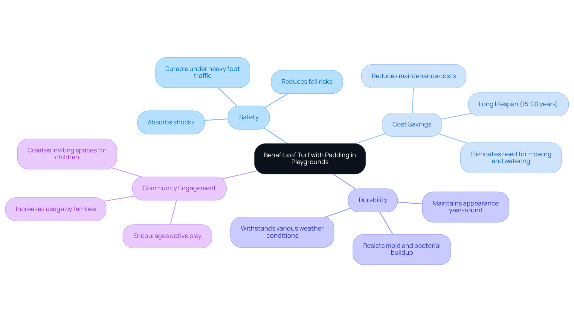 The central node represents the overall benefits of turf with padding, while the branches show specific advantages. Each color-coded branch helps you quickly identify different areas of benefit, making it easy to understand how turf enhances playgrounds.