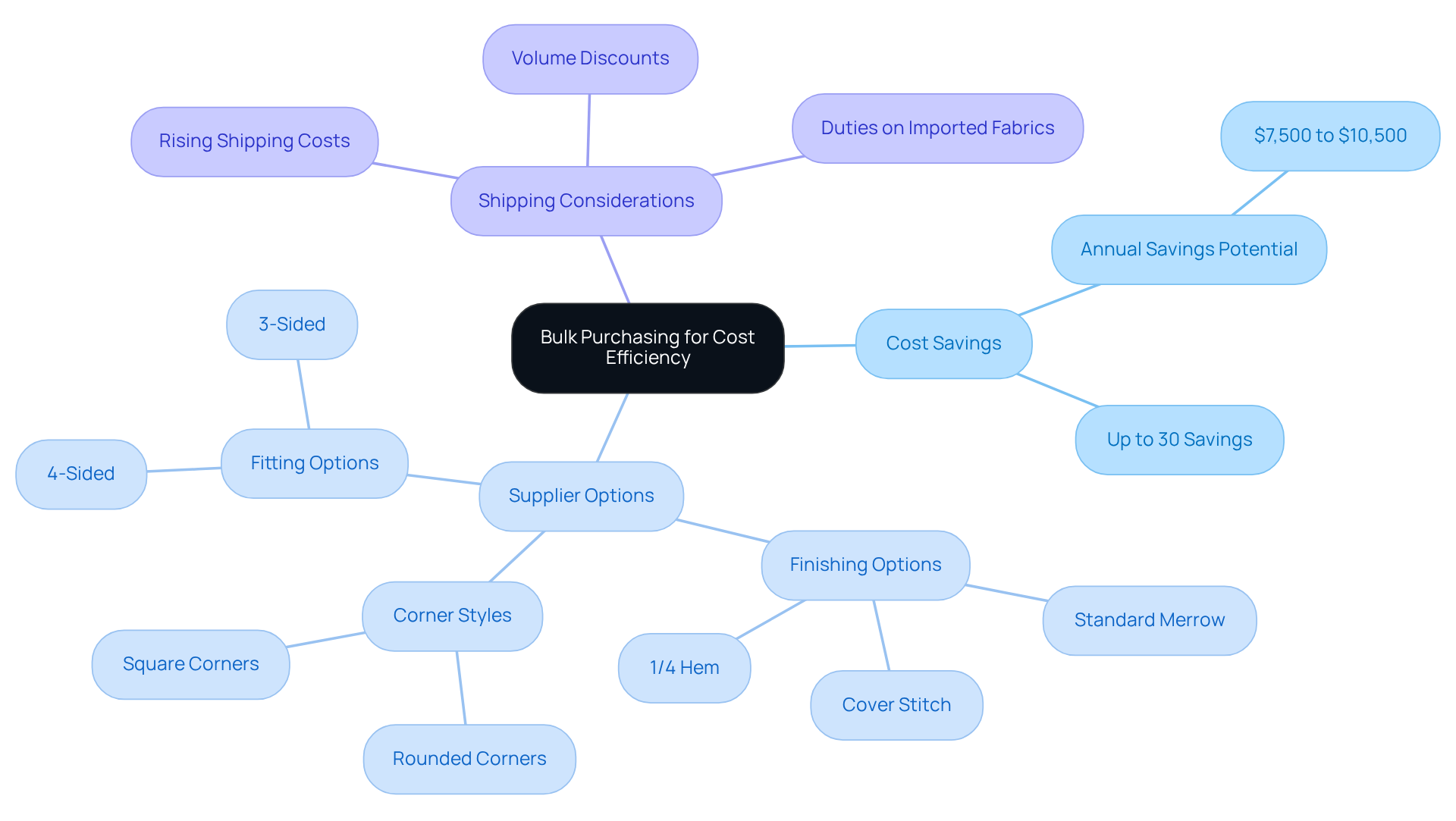 The central node represents the main idea of bulk purchasing. Each branch shows related topics, helping you understand how cost savings, supplier options, and shipping considerations all connect to making bulk purchases more efficient.