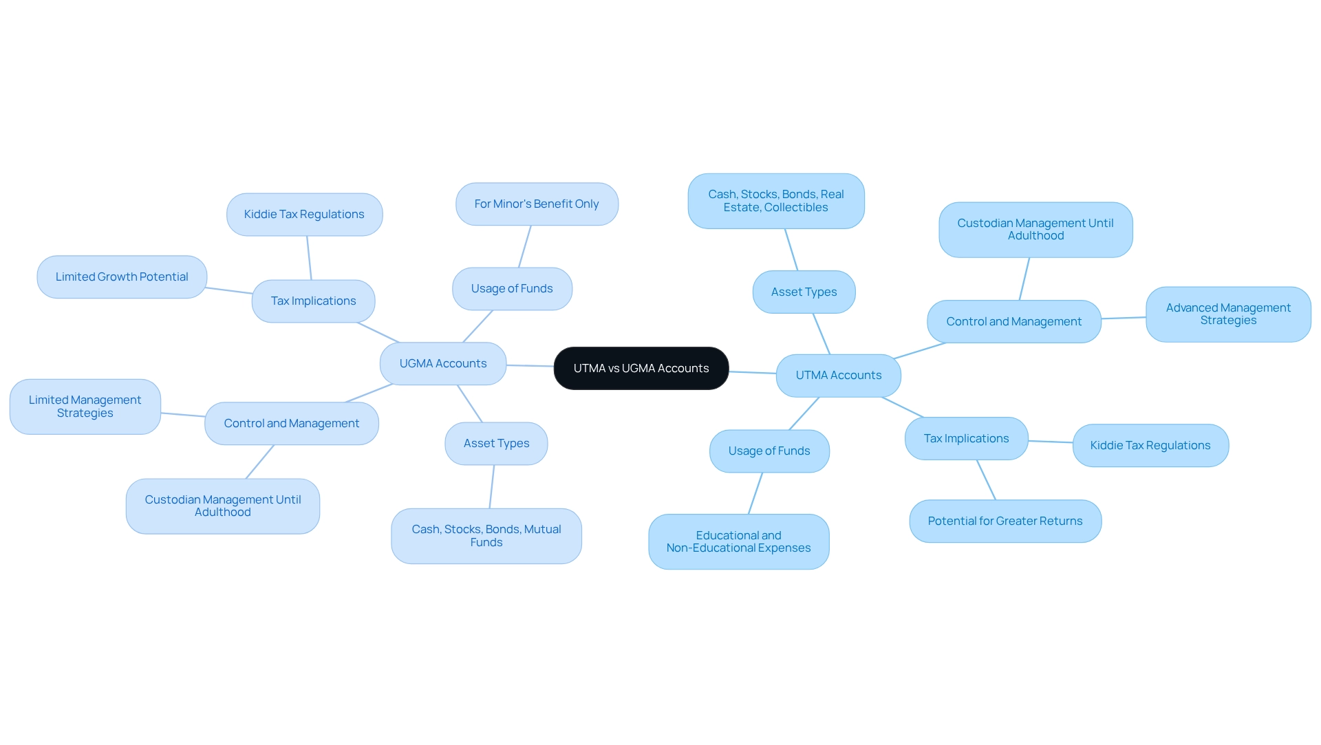 This mindmap shows the differences and similarities between UTMA and UGMA accounts. Each branch highlights key features, helping you quickly understand how these accounts differ in terms of assets, management, taxes, and fund usage. This mindmap shows the differences and similarities between UTMA and UGMA accounts. Each branch highlights key features, helping you quickly understand how these accounts differ in terms of assets, management, taxes, and fund usage.