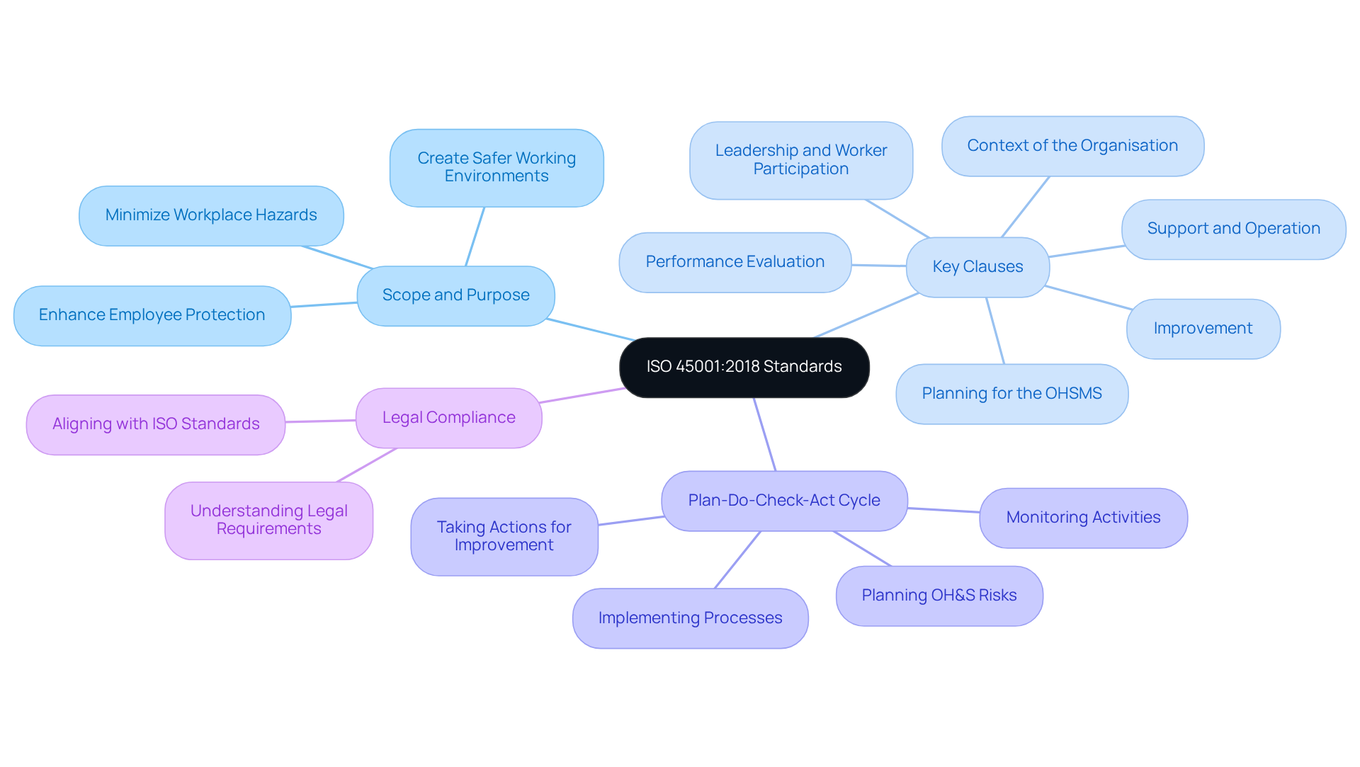 The central node represents the ISO 45001:2018 standard, with branches showing its key components. Each color-coded branch helps you identify different areas of focus, making it easy to navigate through the information.