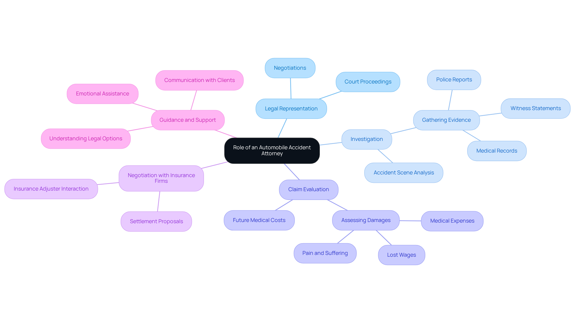 The central node represents the overall role of the attorney, while each branch highlights a specific way they can assist you after an accident. The sub-branches provide more detail on what each area entails, helping you see the full picture of support available.