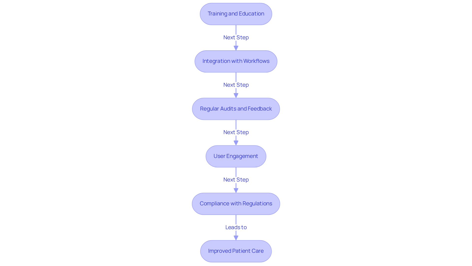 Each box represents a key step in the process of integrating AI into healthcare. Follow the arrows to see how each practice builds on the previous one, leading to improved patient care and compliance.