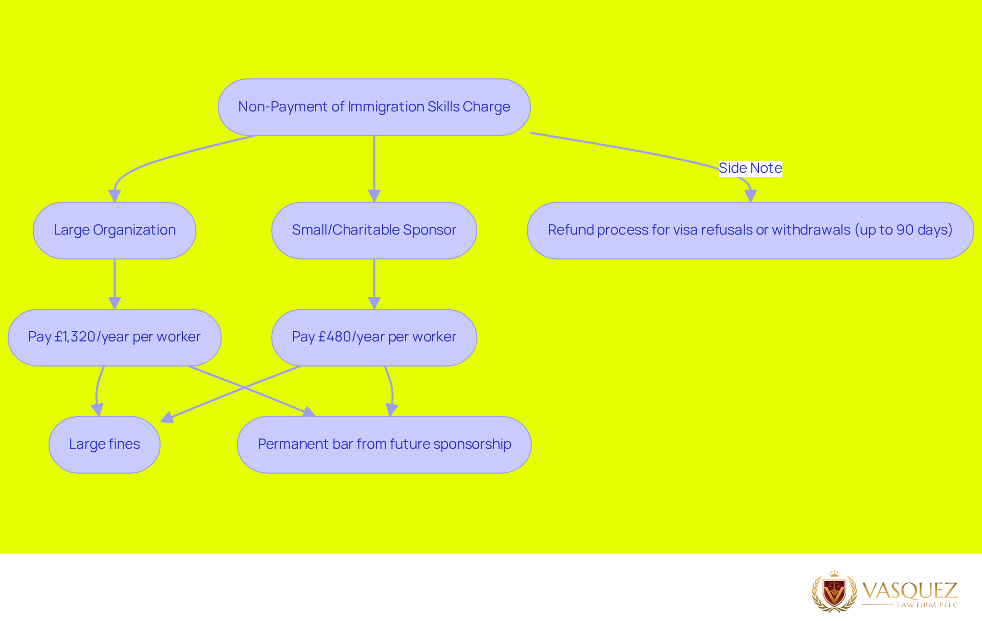 This flowchart illustrates what happens if an employer fails to pay the Immigration Skills Charge. Start at the top with non-payment, then follow the branches to see the different consequences based on the size of the organization. The side note explains how employers can get a refund if a visa application is refused or withdrawn. This flowchart illustrates what happens if an employer fails to pay the Immigration Skills Charge. Start at the top with non-payment, then follow the branches to see the different consequences based on the size of the organization. The side note explains how employers can get a refund if a visa application is refused or withdrawn.