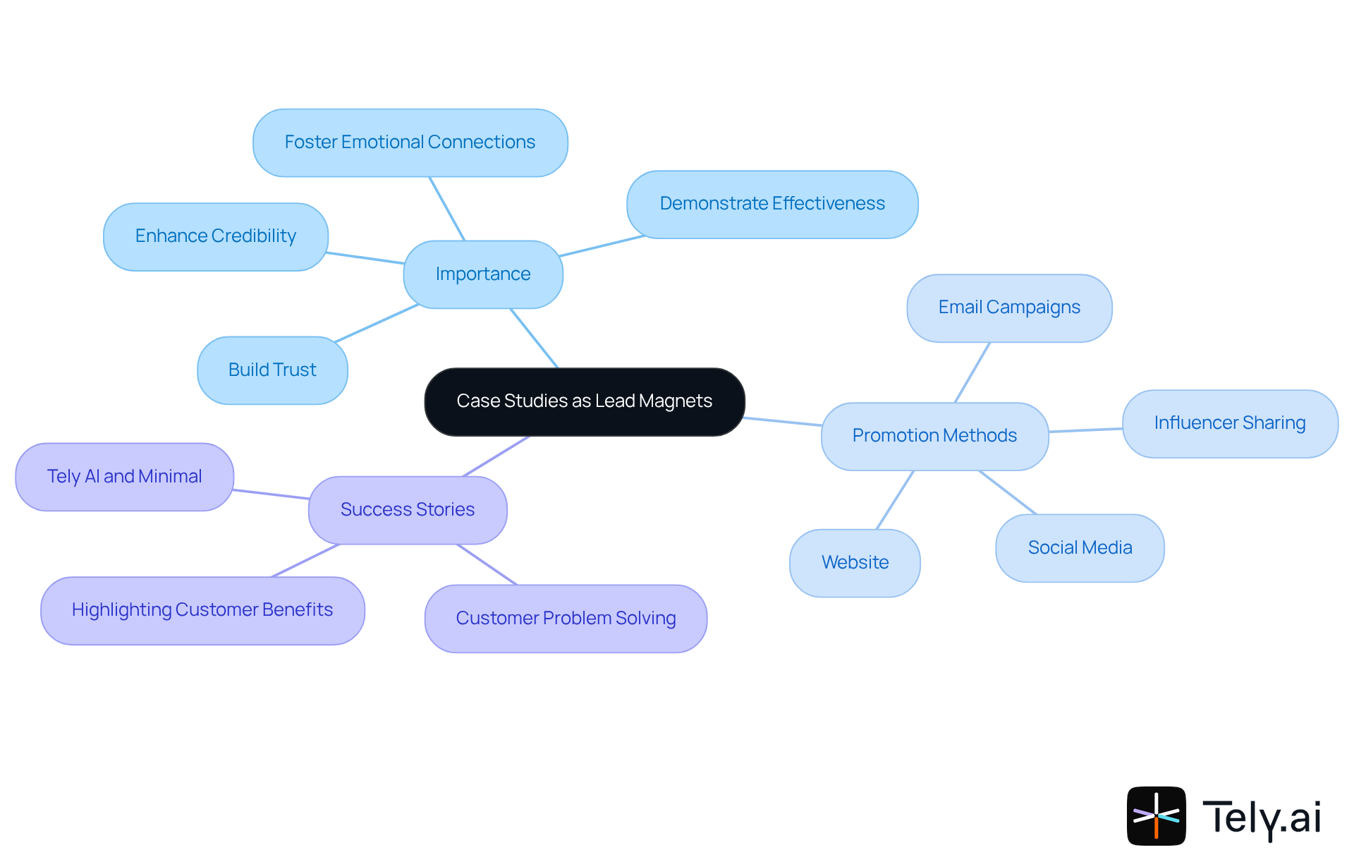 The central node represents the main idea of case studies in marketing. The branches show how they contribute to trust-building, various methods for promotion, and real-world success stories that illustrate their effectiveness.