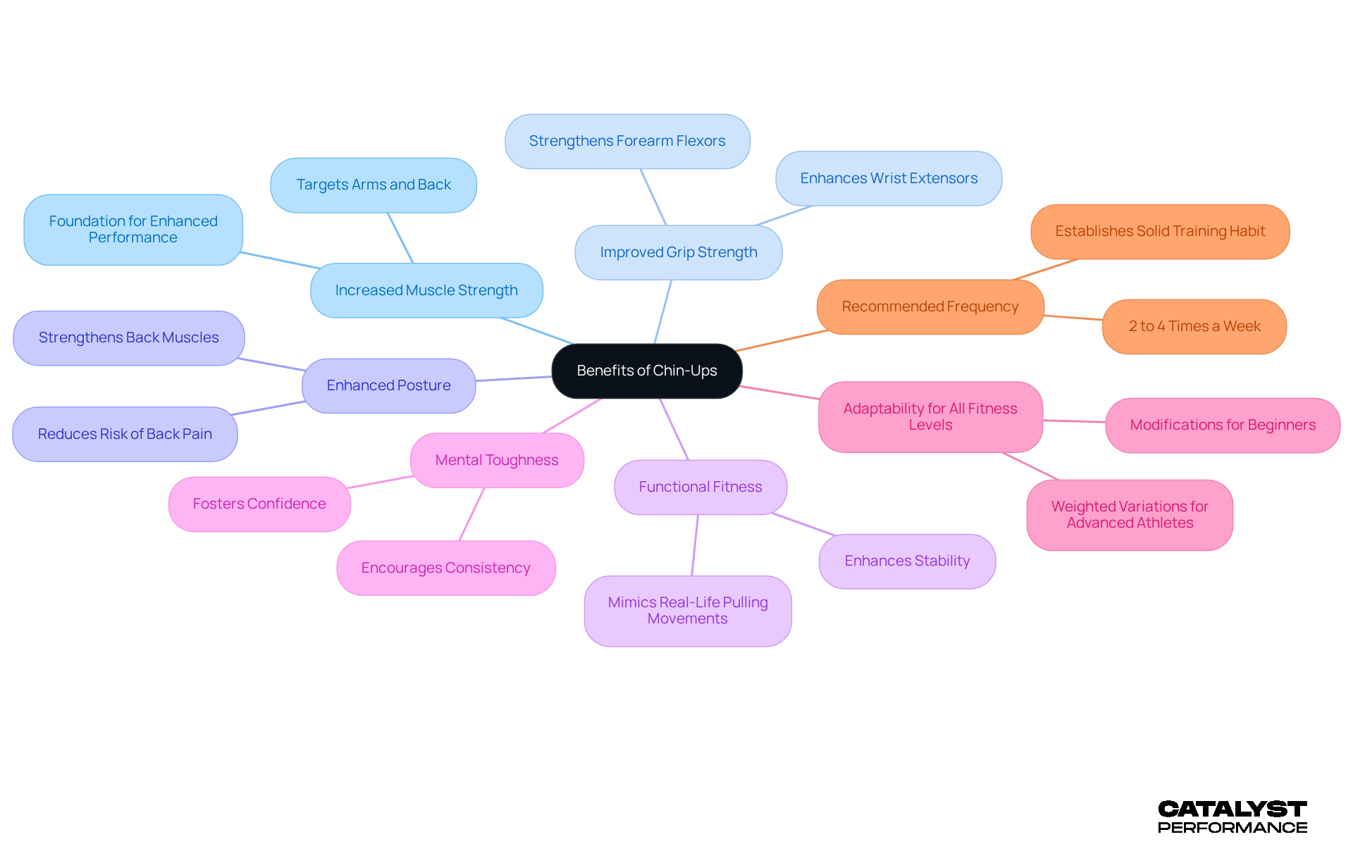 The central node represents the overall benefits of chin-ups, while each branch highlights a specific area of improvement. Follow the branches to explore how chin-ups can enhance your strength, posture, and overall fitness journey.
