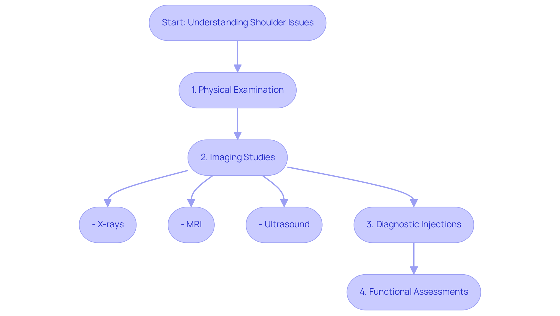 This flowchart guides you through the steps of diagnosing shoulder problems. Each box represents a stage in the process, showing how you move from one step to the next in understanding and addressing your shoulder pain.