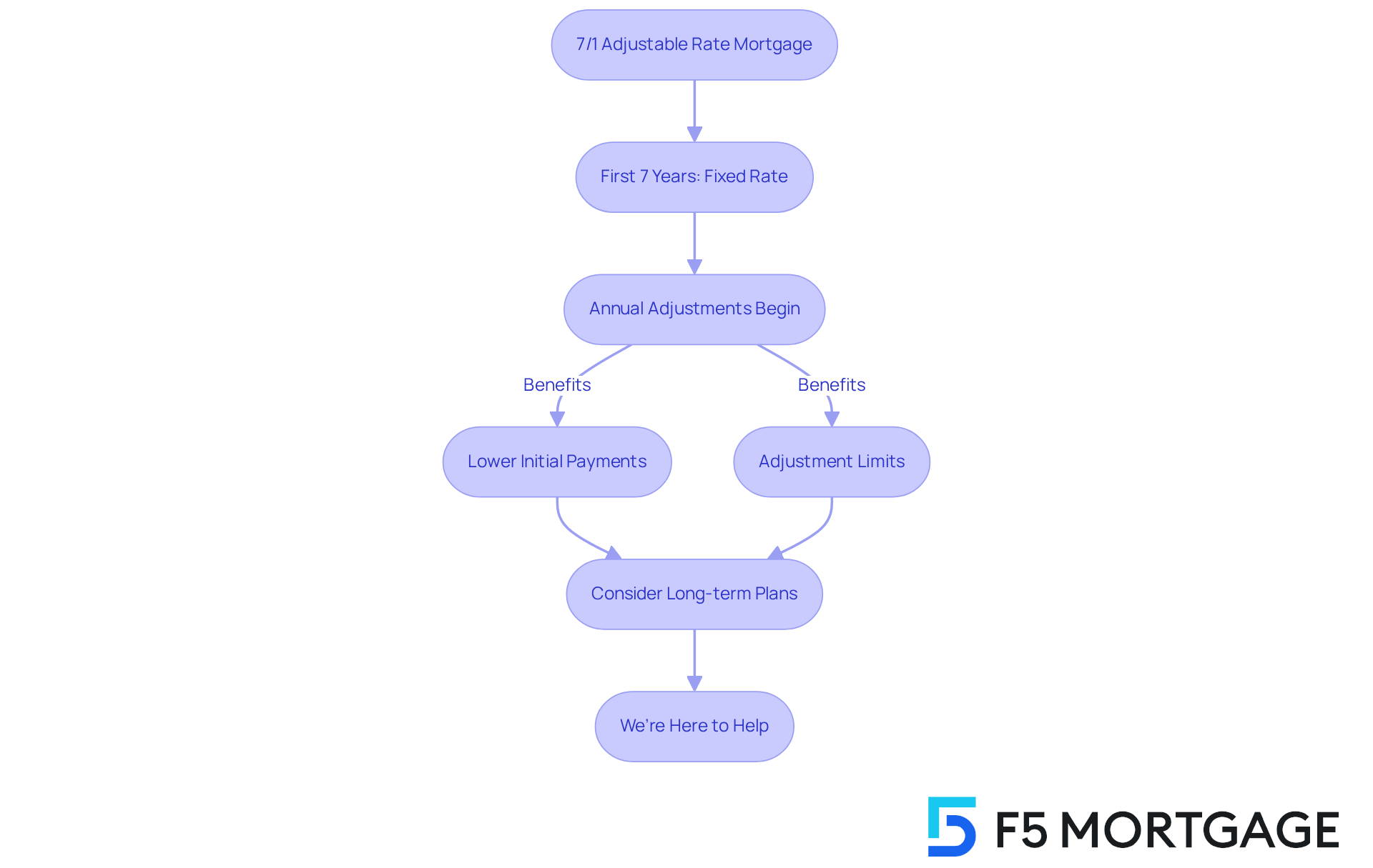 Each box represents a key feature or stage in the 7/1 ARM process. Follow the arrows to see how the mortgage works over time and what benefits it offers. Each box represents a key feature or stage in the 7/1 ARM process. Follow the arrows to see how the mortgage works over time and what benefits it offers.