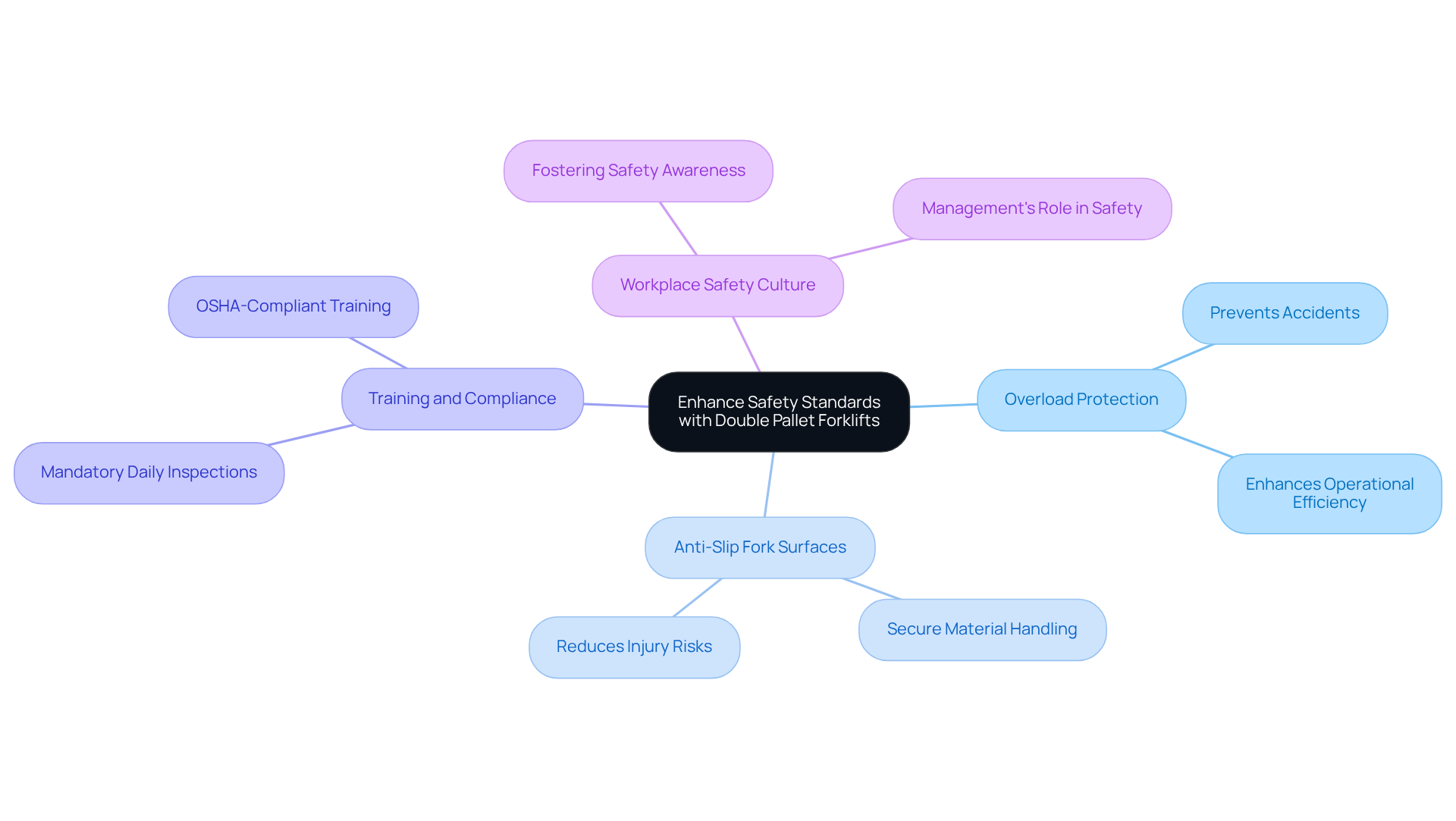 The center represents the main focus on safety standards, while the branches show specific features and their benefits. Follow the branches to understand how each feature contributes to a safer work environment.