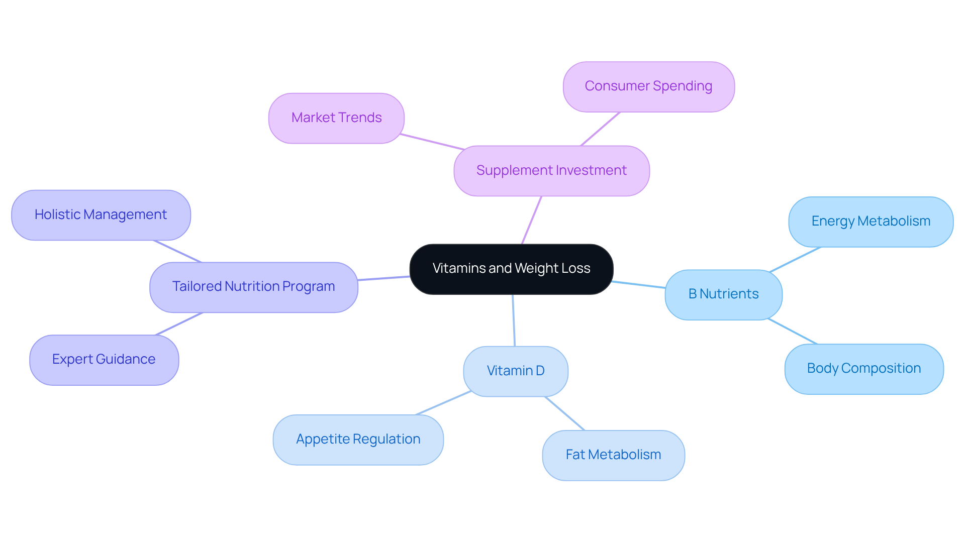 The central node represents the overall theme of vitamins and weight loss. Each branch shows a specific area of focus, with sub-branches detailing how each vitamin contributes to metabolic processes and weight management strategies.