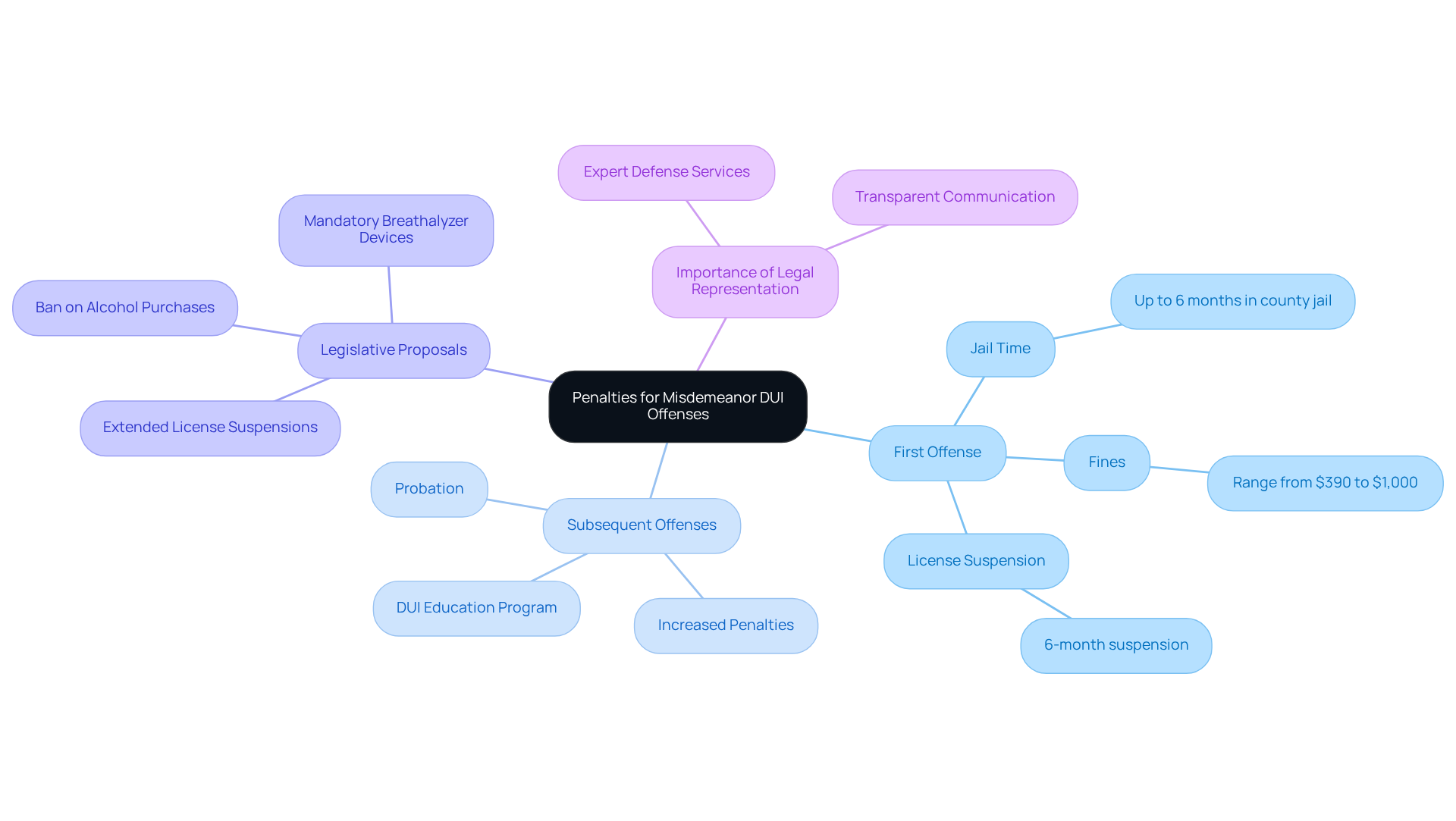 This mindmap starts with the main topic of DUI penalties and branches out into specific areas. Each branch represents a different aspect of the penalties, making it easy to see how they relate to one another. The colors help differentiate between categories, so you can quickly find the information you need. This mindmap starts with the main topic of DUI penalties and branches out into specific areas. Each branch represents a different aspect of the penalties, making it easy to see how they relate to one another. The colors help differentiate between categories, so you can quickly find the information you need.