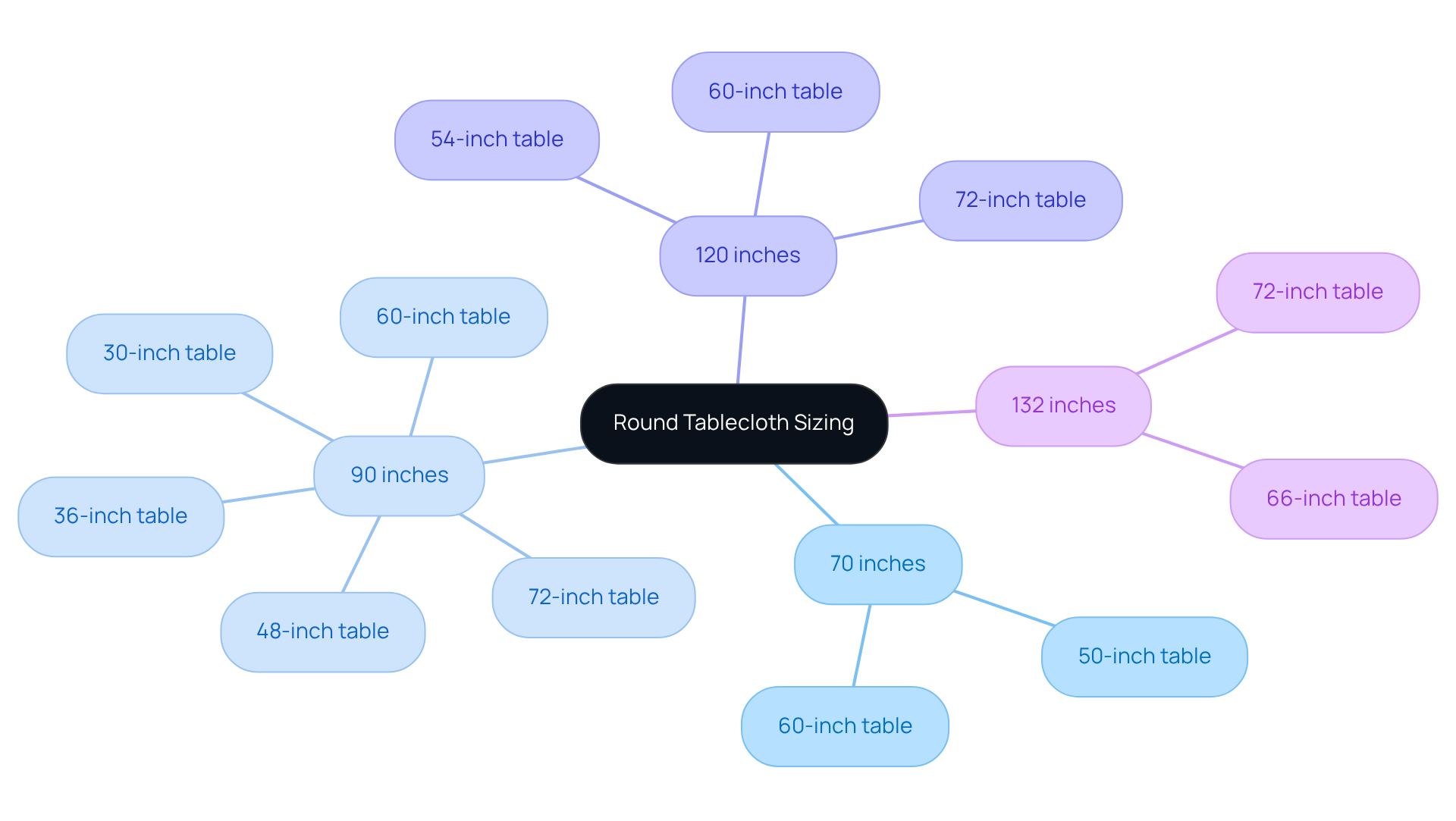 The central node represents the main topic of tablecloth sizing, while the branches show specific sizes and their ideal table matches. This helps you quickly find the right tablecloth for your event. The central node represents the main topic of tablecloth sizing, while the branches show specific sizes and their ideal table matches. This helps you quickly find the right tablecloth for your event.