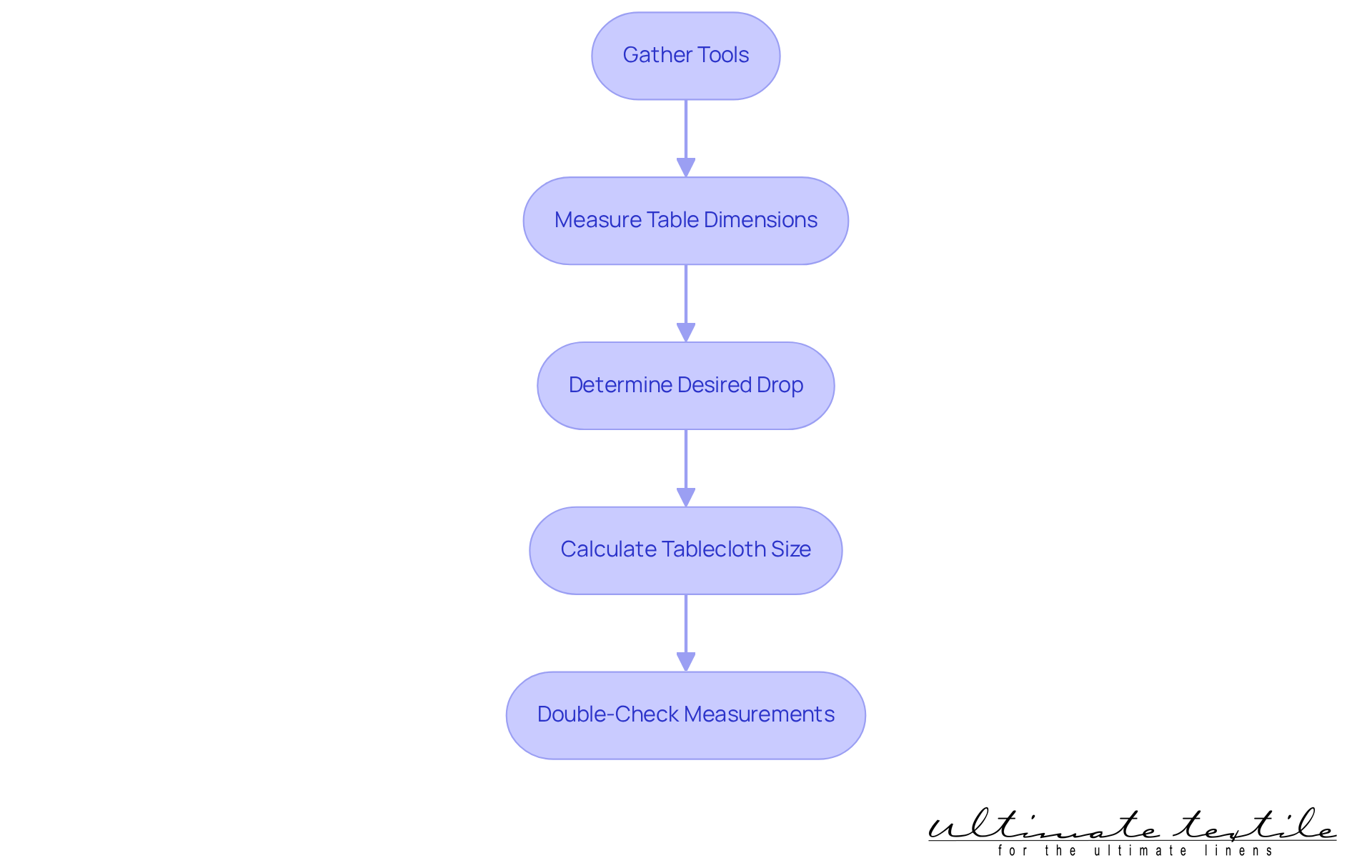 Each box represents a step in the measuring process. Follow the arrows to see how to measure your table correctly for the perfect tablecloth fit.