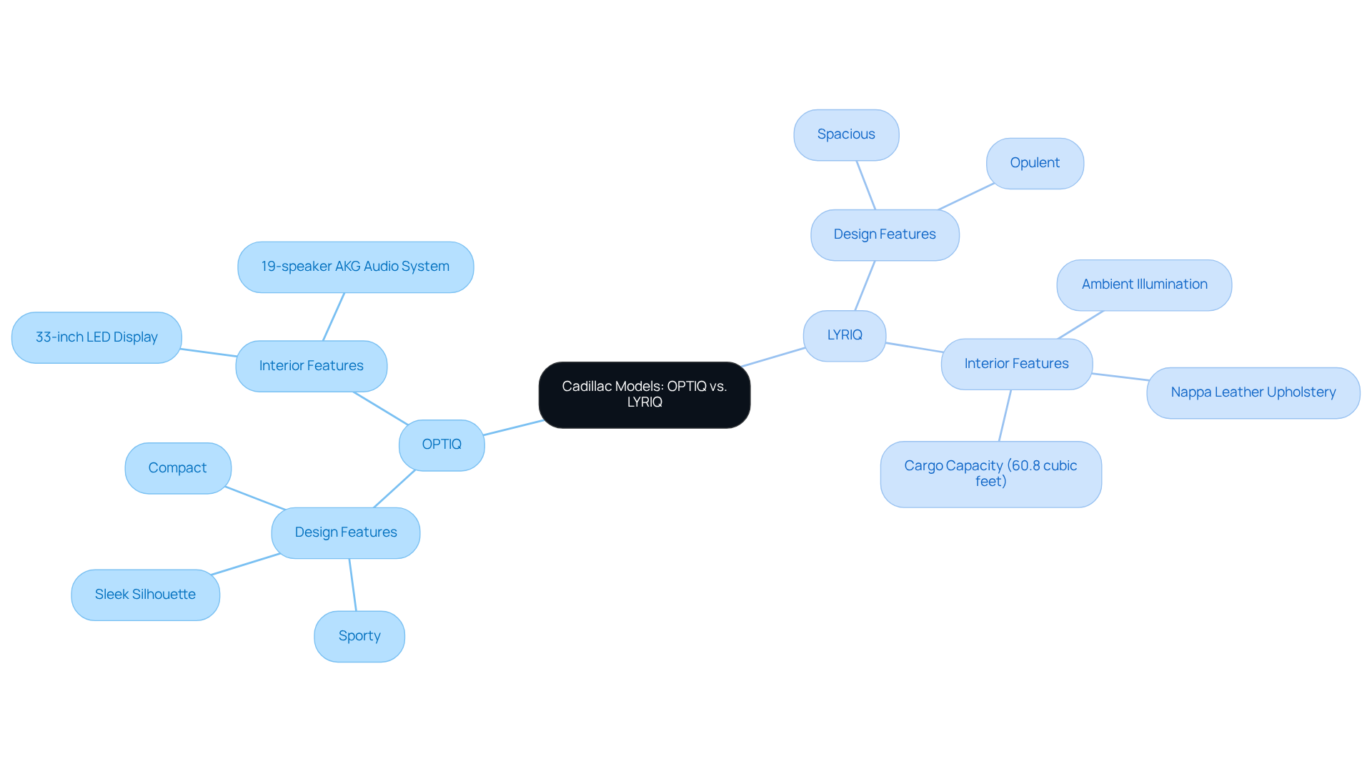 This mindmap illustrates the key features of two Cadillac models. The central node represents the comparison, while the branches show how each model caters to different lifestyles. Explore the sub-branches to see specific design and interior elements that make each model unique. This mindmap illustrates the key features of two Cadillac models. The central node represents the comparison, while the branches show how each model caters to different lifestyles. Explore the sub-branches to see specific design and interior elements that make each model unique.