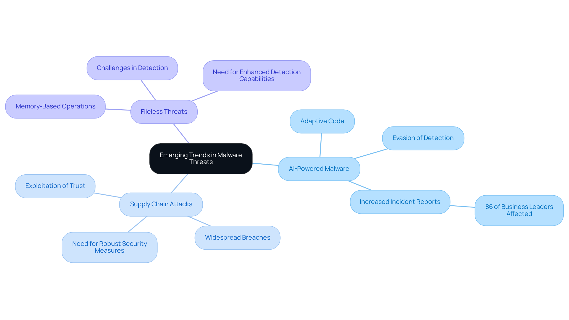 The central node represents the overarching theme of malware threats. Each branch highlights a specific trend, with further details expanding on the challenges and implications of that trend. This format helps connect the dots and see how each type of threat contributes to the overall landscape of cybersecurity. The central node represents the overarching theme of malware threats. Each branch highlights a specific trend, with further details expanding on the challenges and implications of that trend. This format helps connect the dots and see how each type of threat contributes to the overall landscape of cybersecurity.